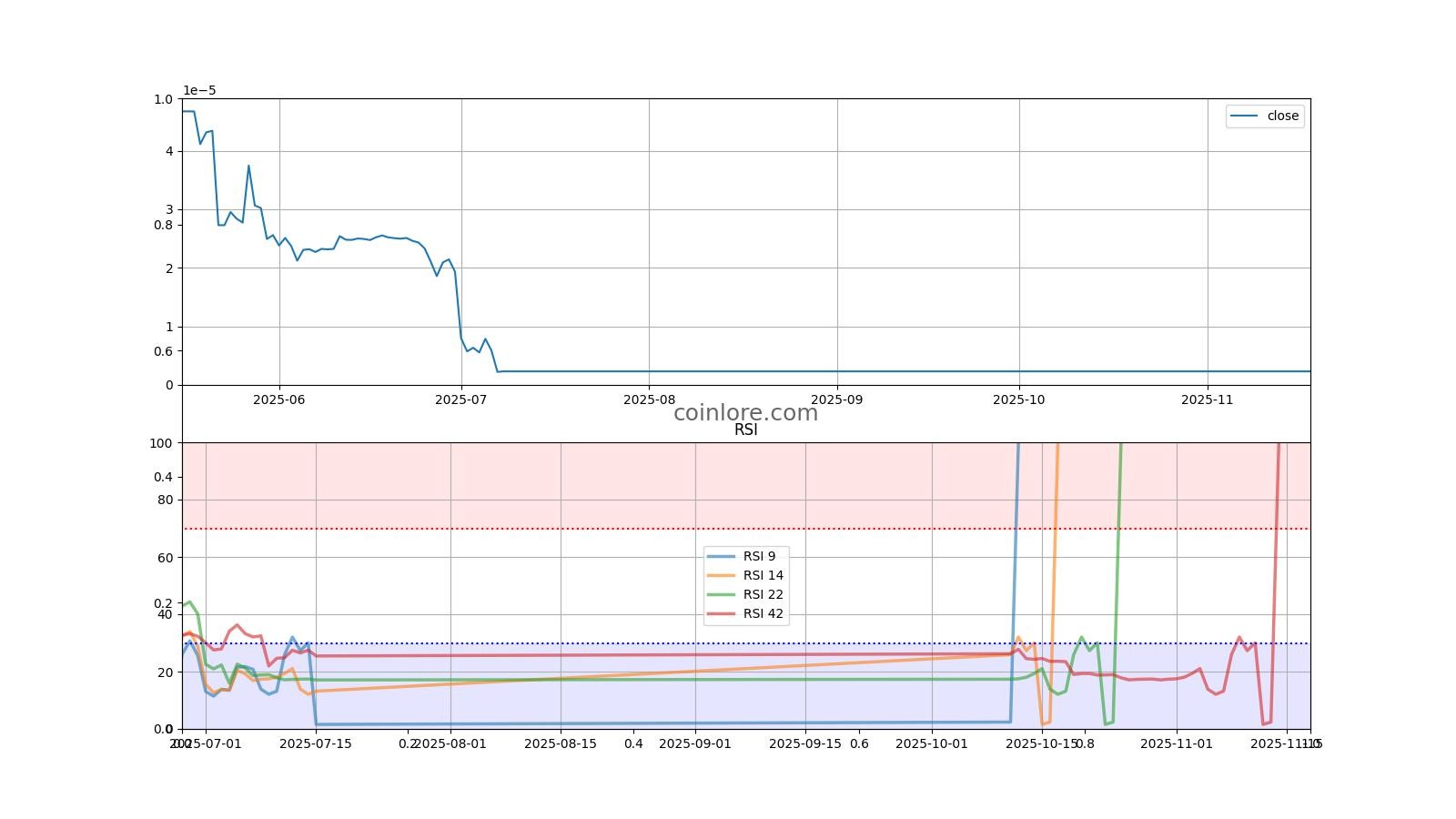 ReapChain RSI indicator