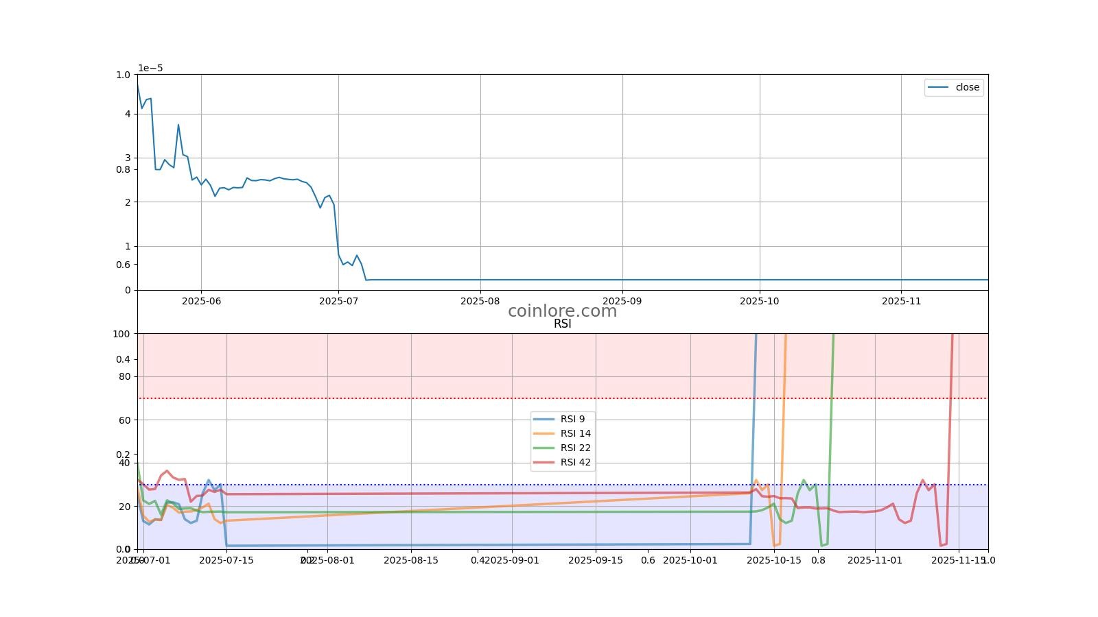 ReapChain RSI indicator