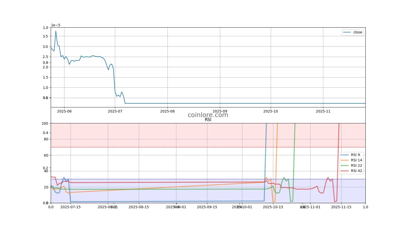 ReapChain RSI indicator