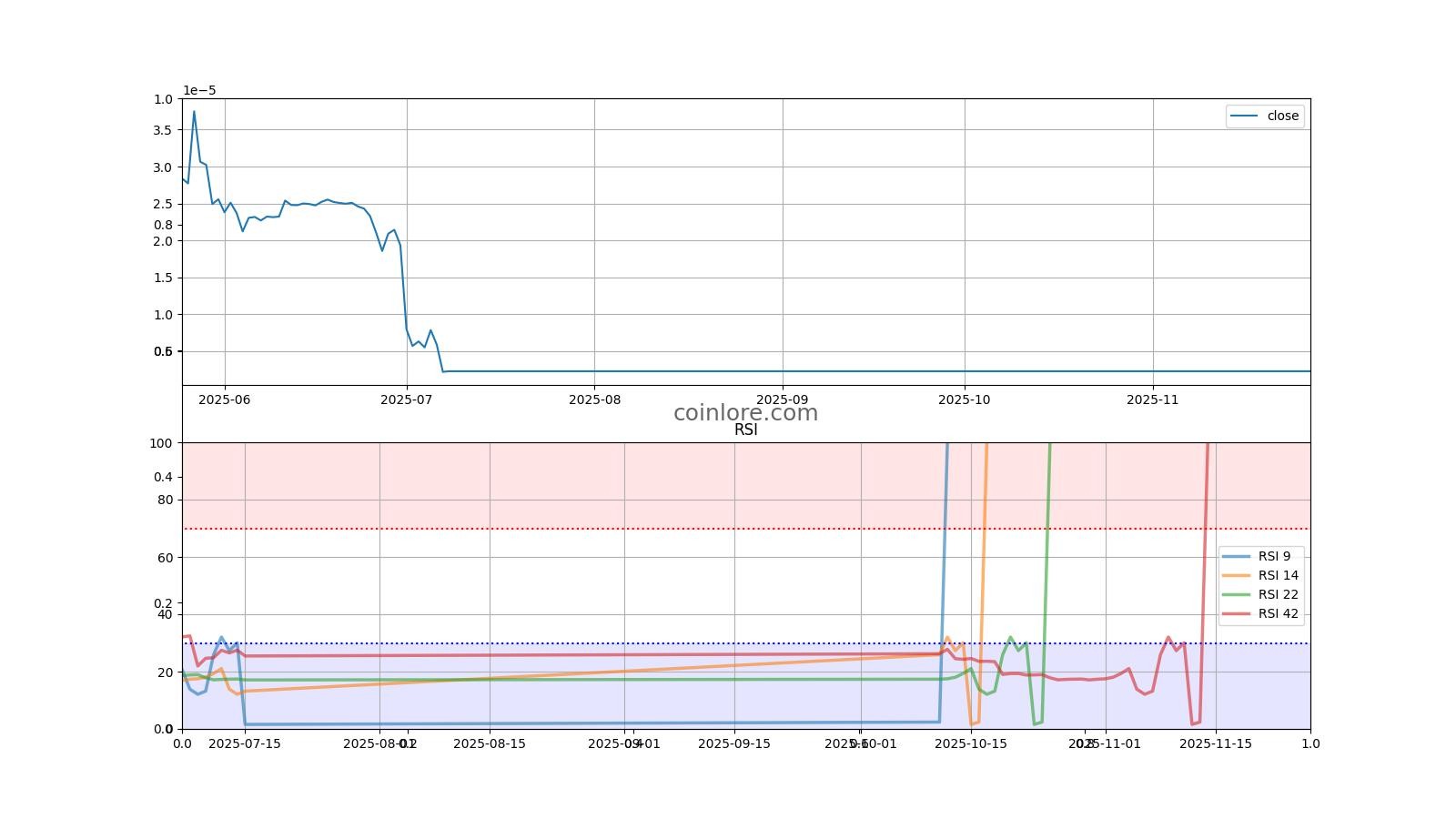ReapChain RSI indicator