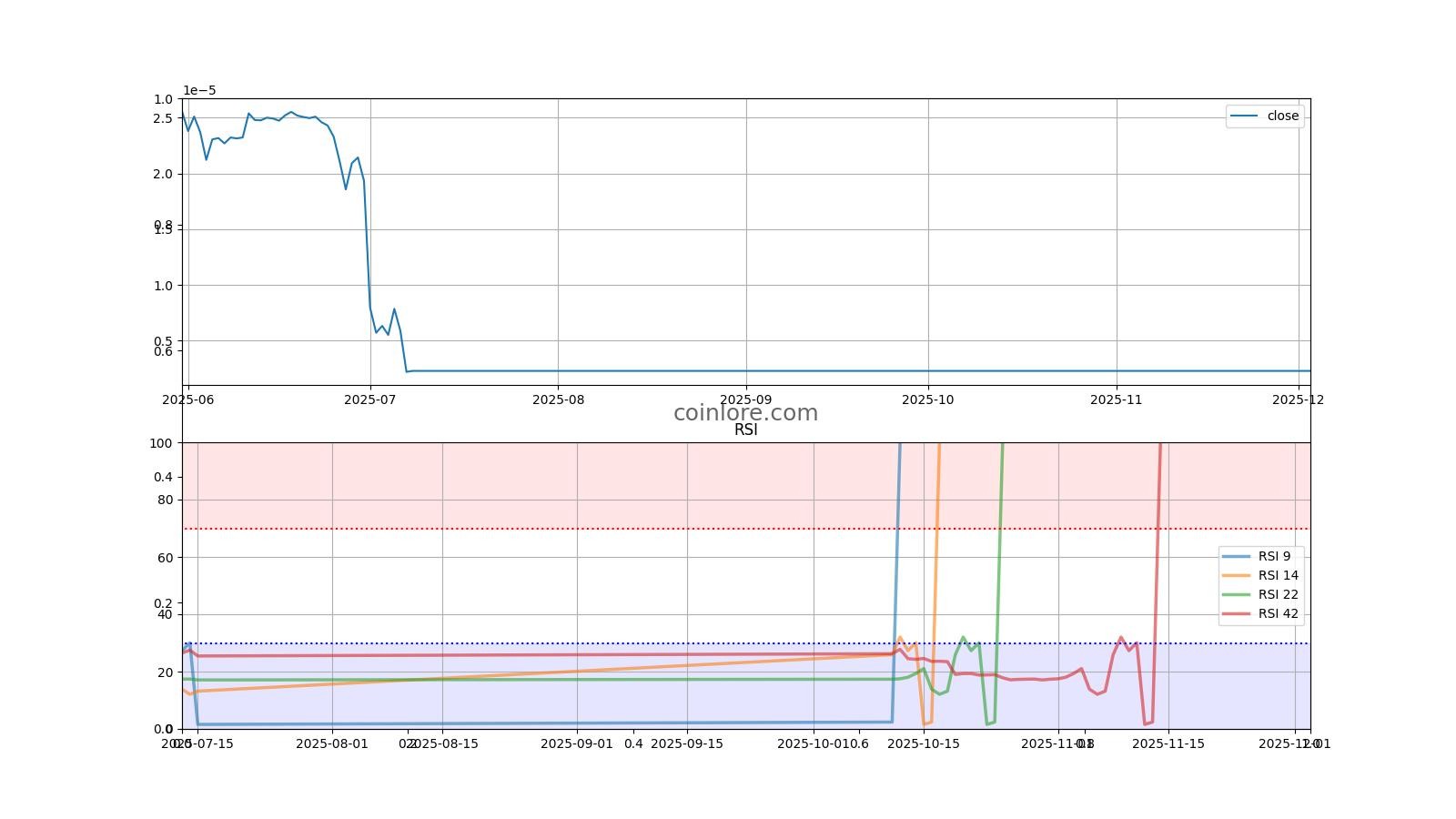 ReapChain RSI indicator