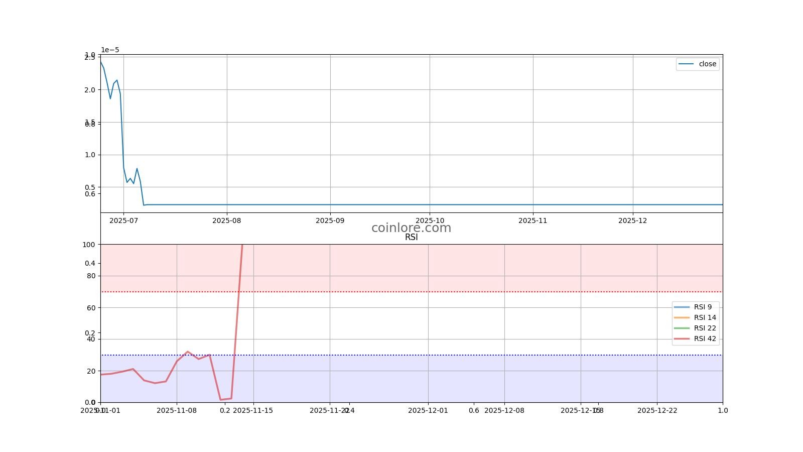 ReapChain RSI indicator