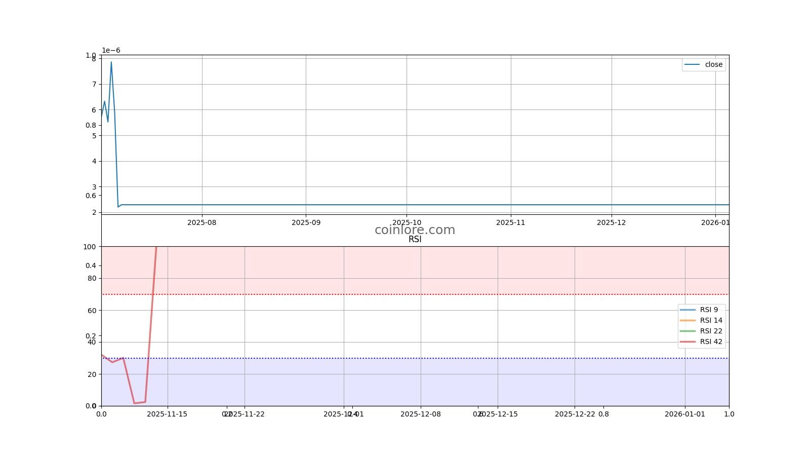 ReapChain RSI indicator