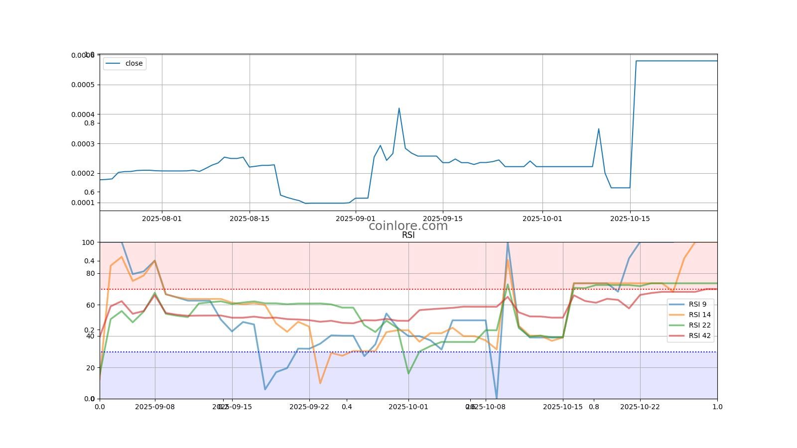 Rebel Bots RSI indicator