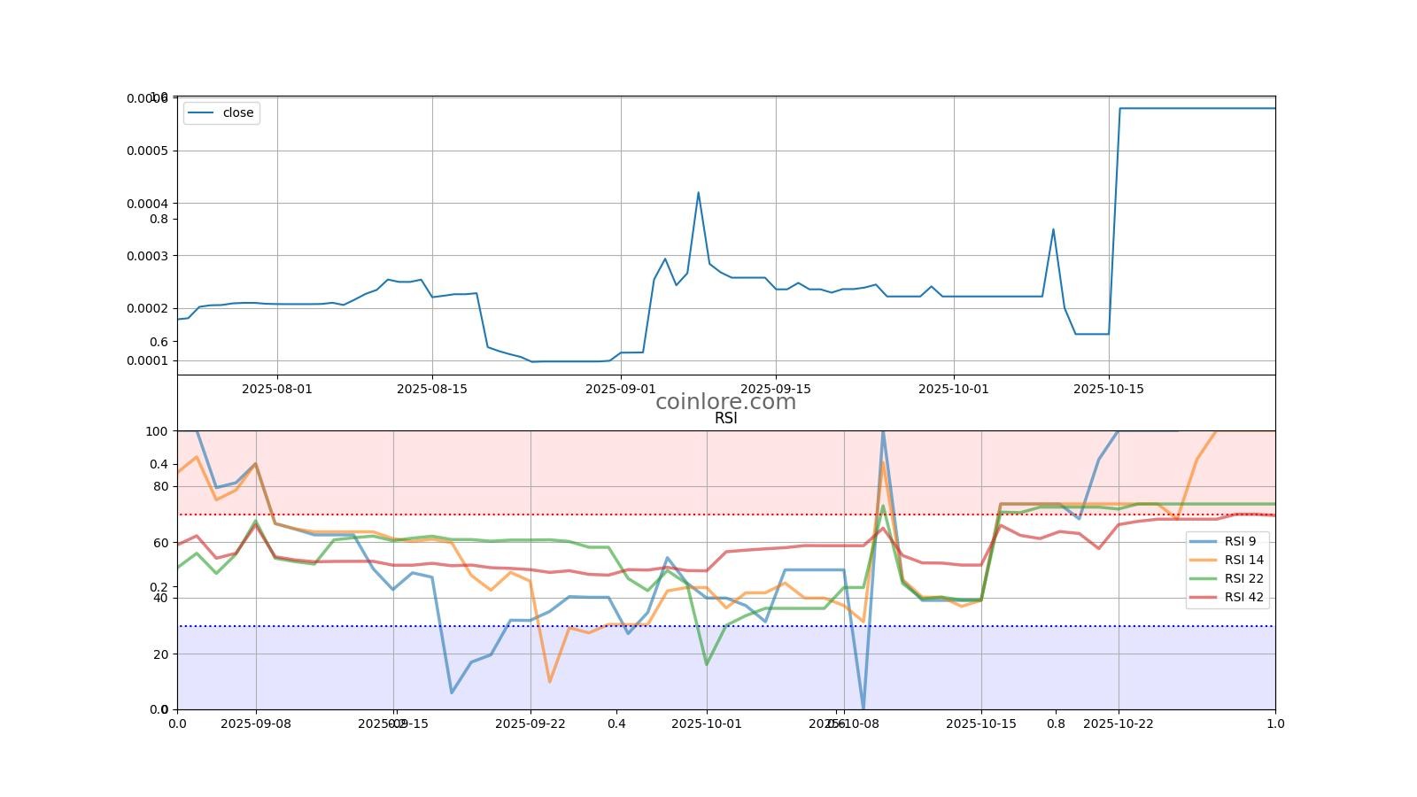 Rebel Bots RSI indicator