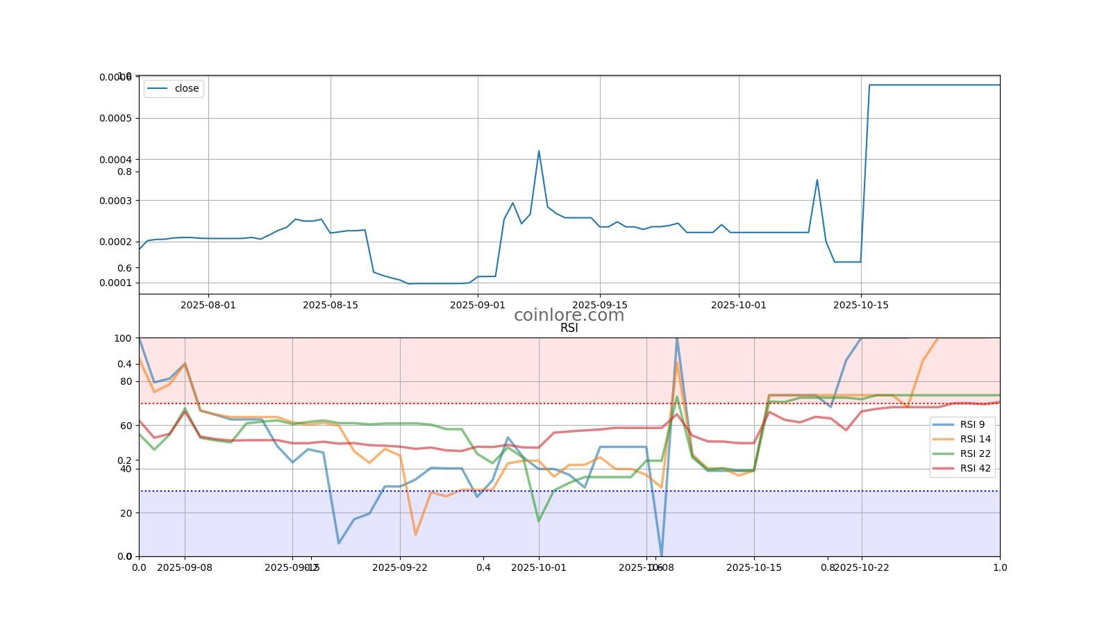 Rebel Bots RSI indicator