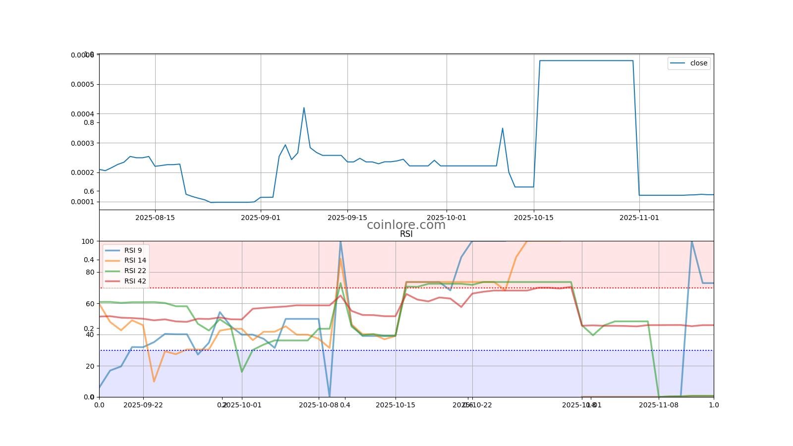 Rebel Bots RSI indicator