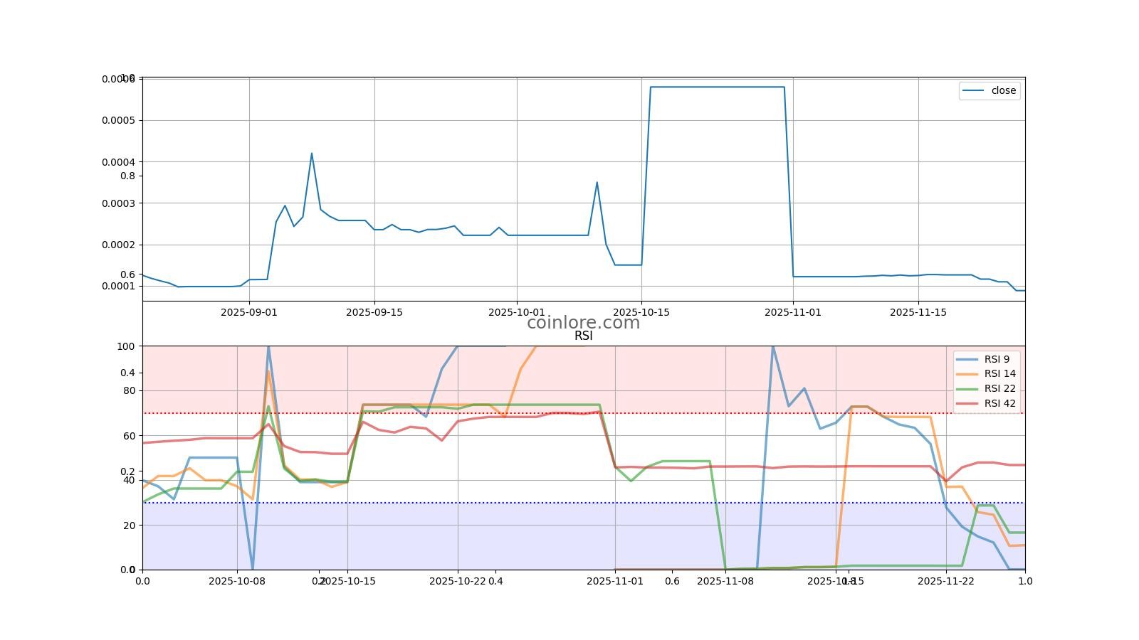 Rebel Bots RSI indicator