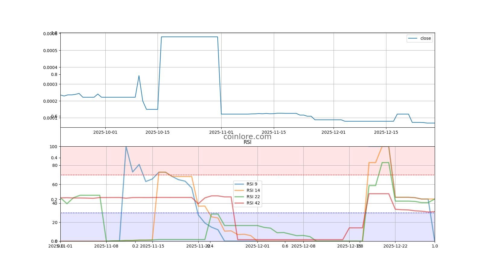 Rebel Bots RSI indicator