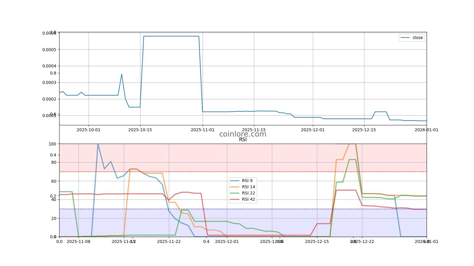Rebel Bots RSI indicator