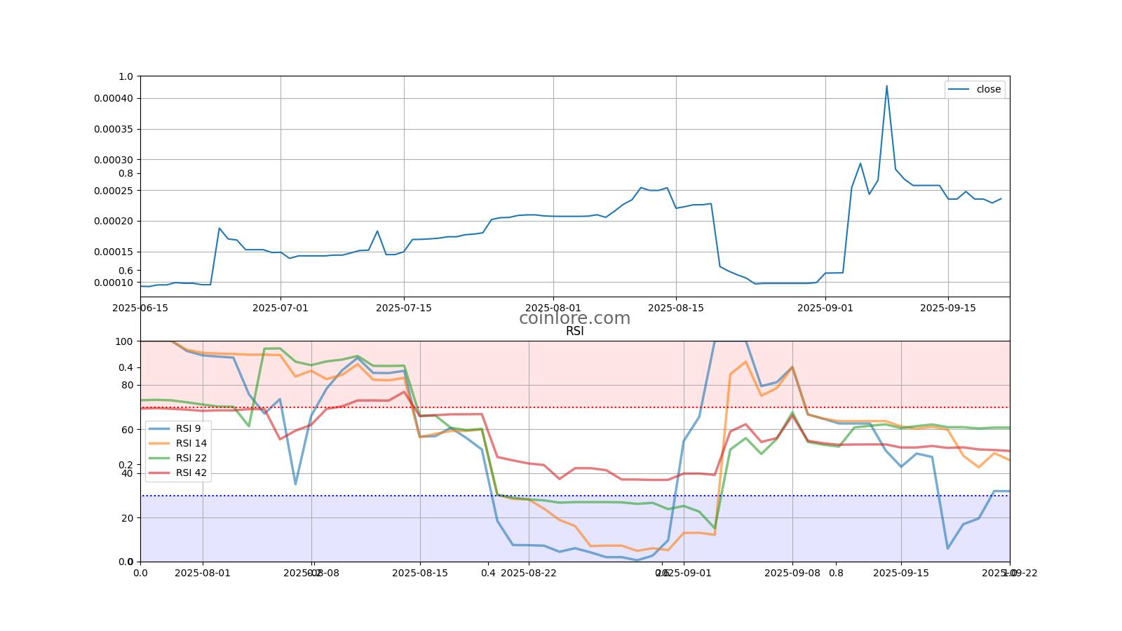 Rebel Bots RSI indicator