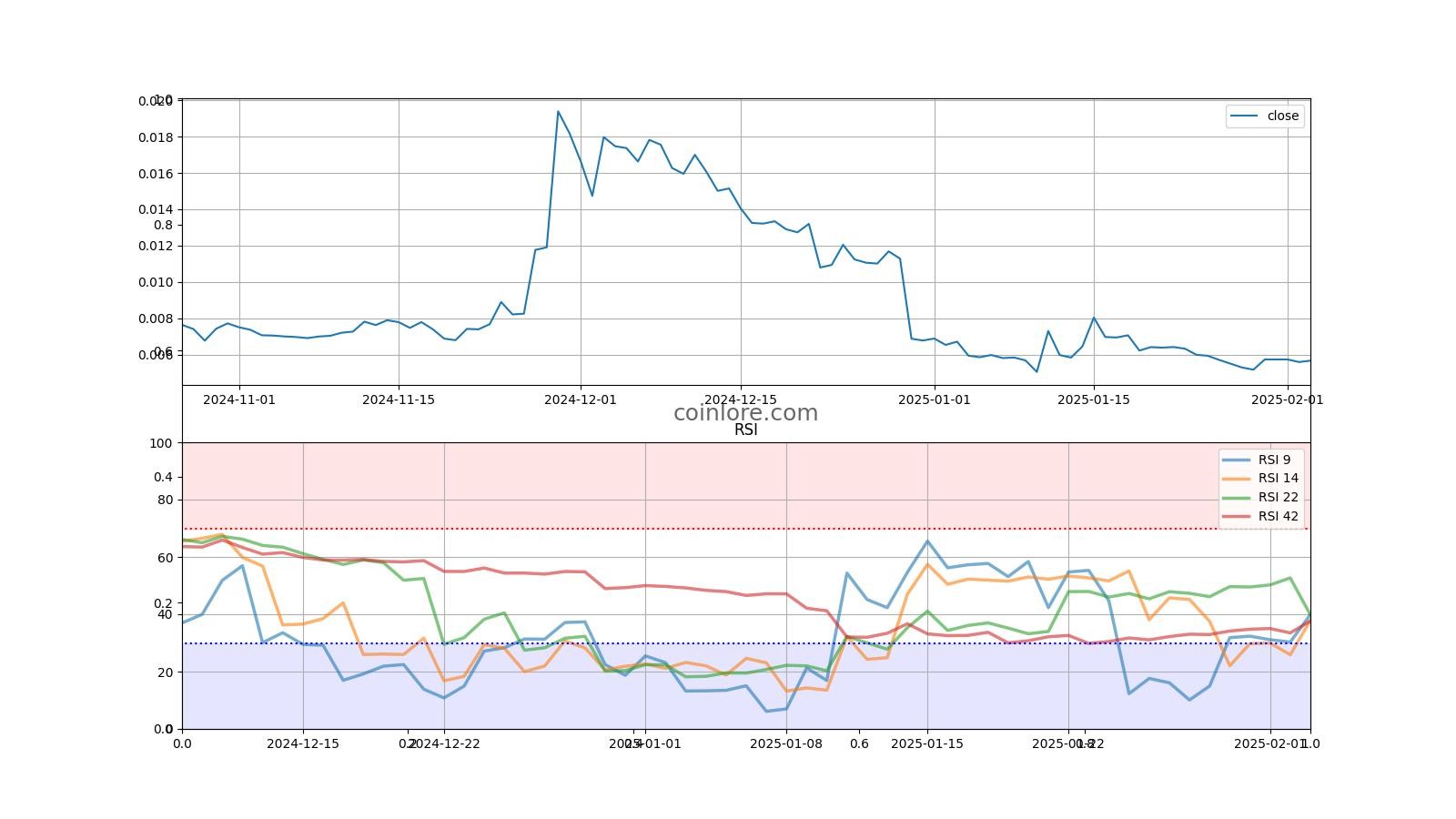 Rebel Bots RSI indicator