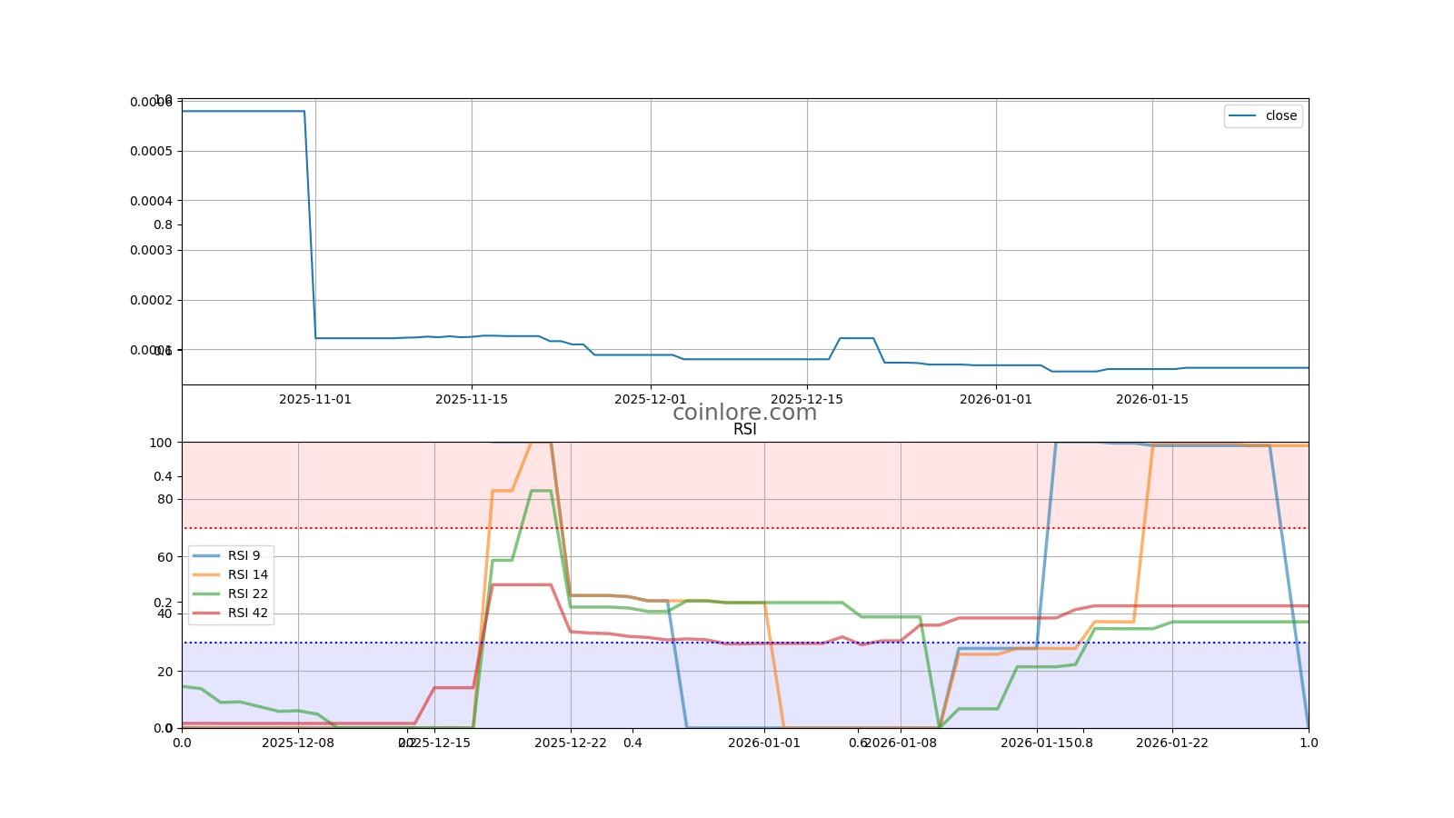 Rebel Bots RSI indicator