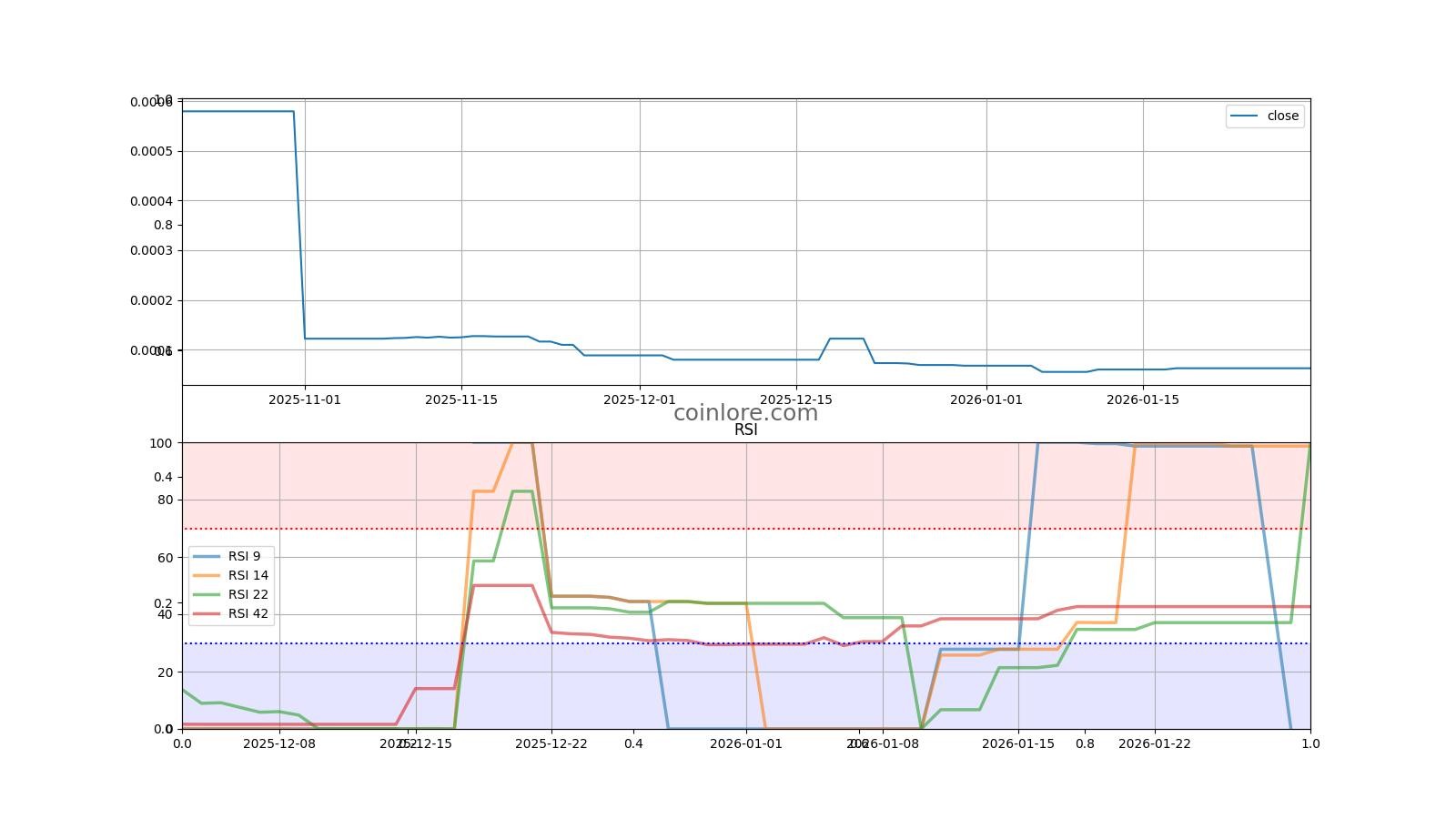 Rebel Bots RSI indicator