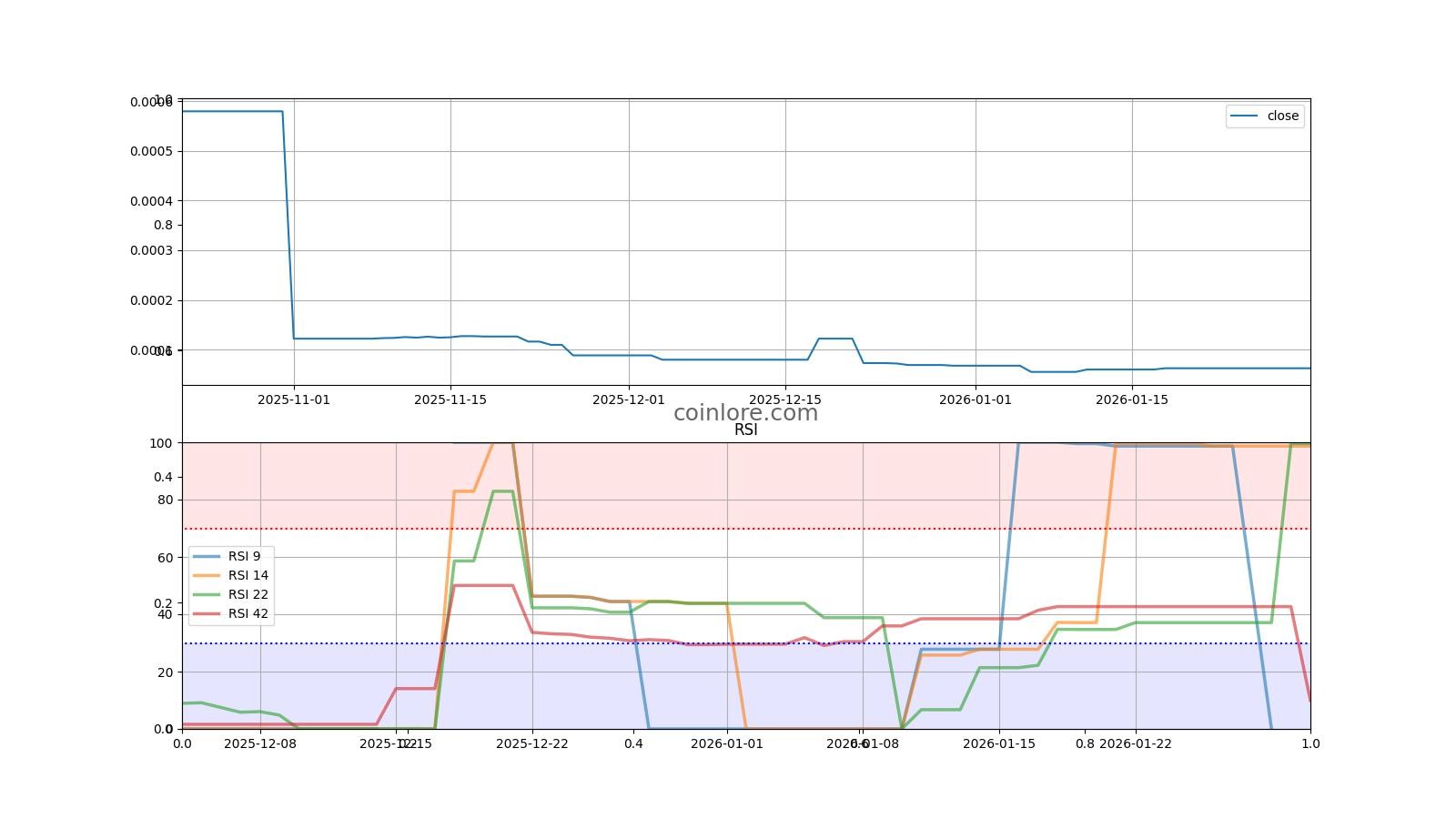 Rebel Bots RSI indicator
