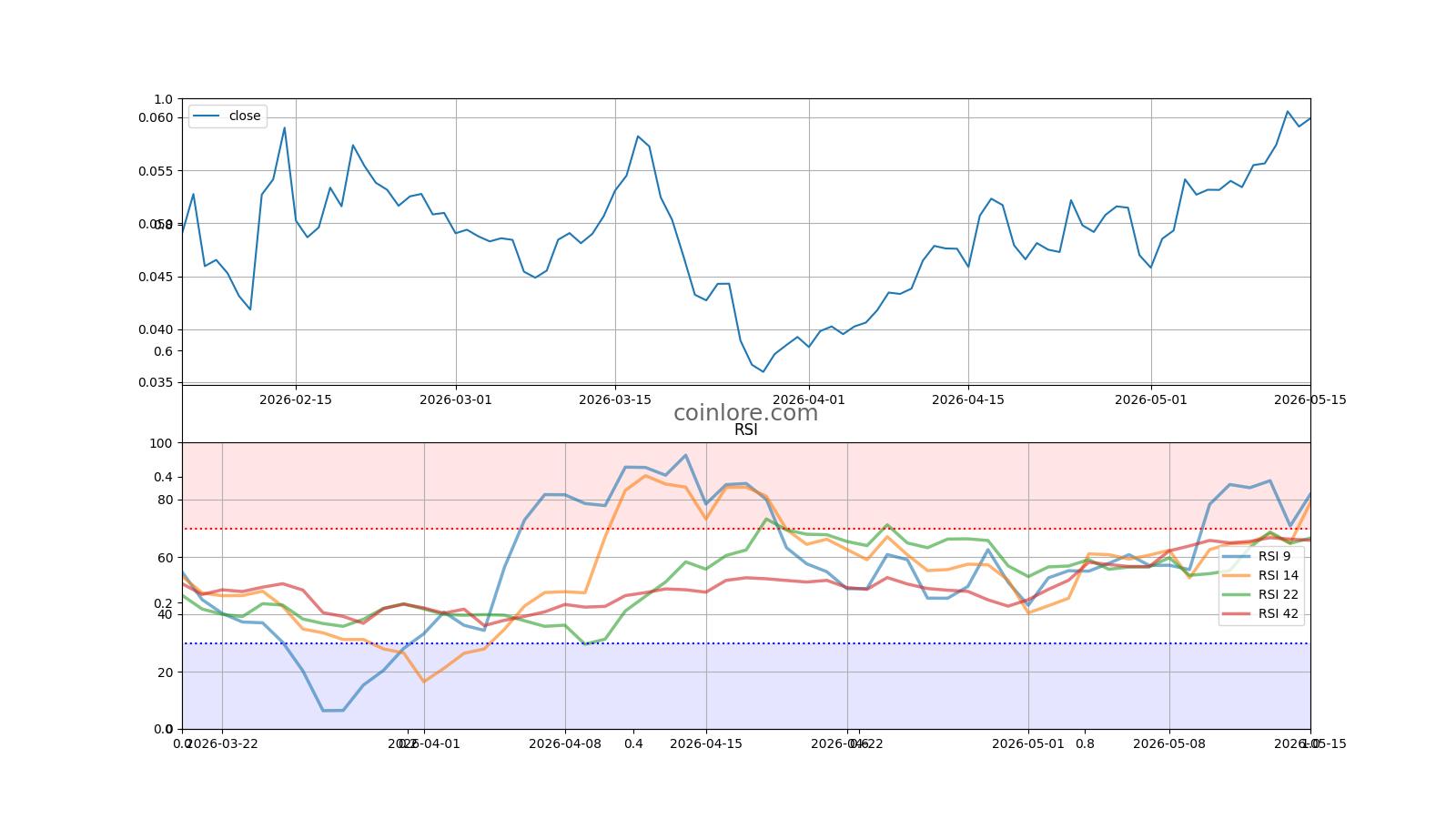 Recall RSI indicator