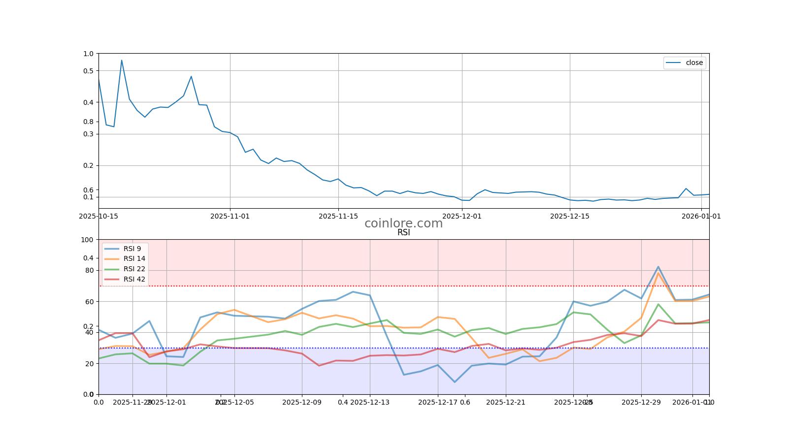 Recall RSI indicator
