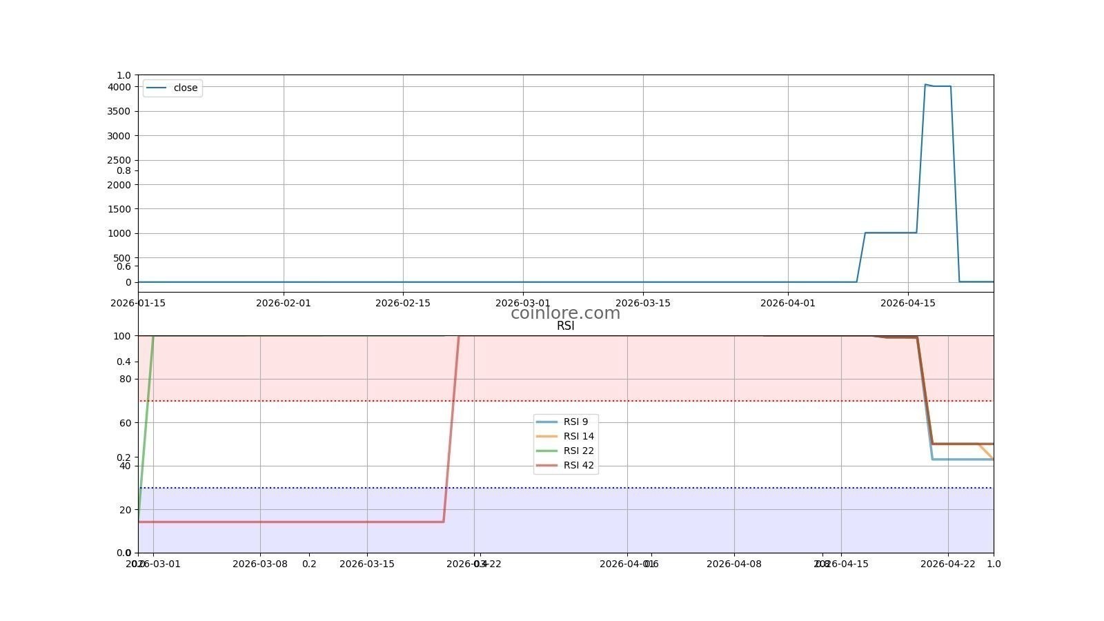 Recovery Right Token RSI indicator