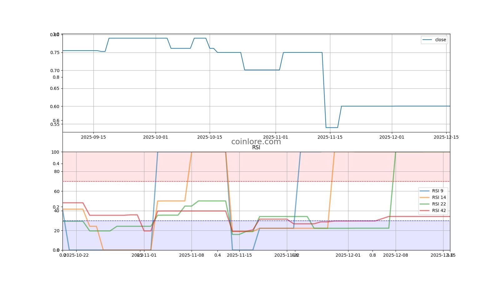 Recovery Right Token RSI indicator