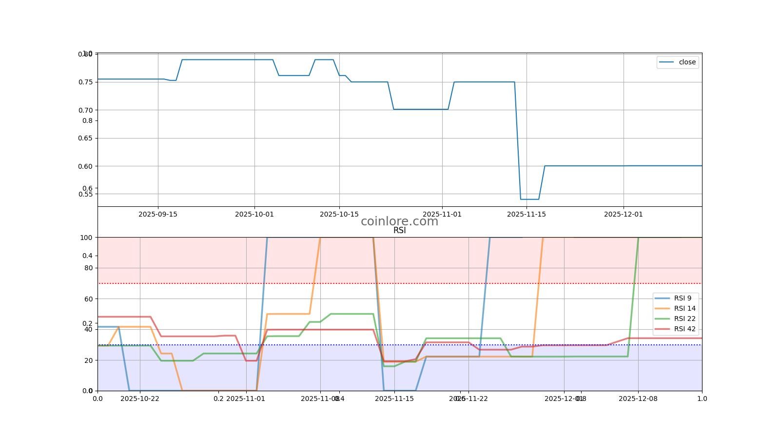 Recovery Right Token RSI indicator