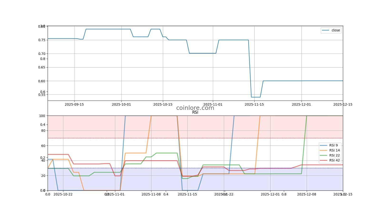 Recovery Right Token RSI indicator