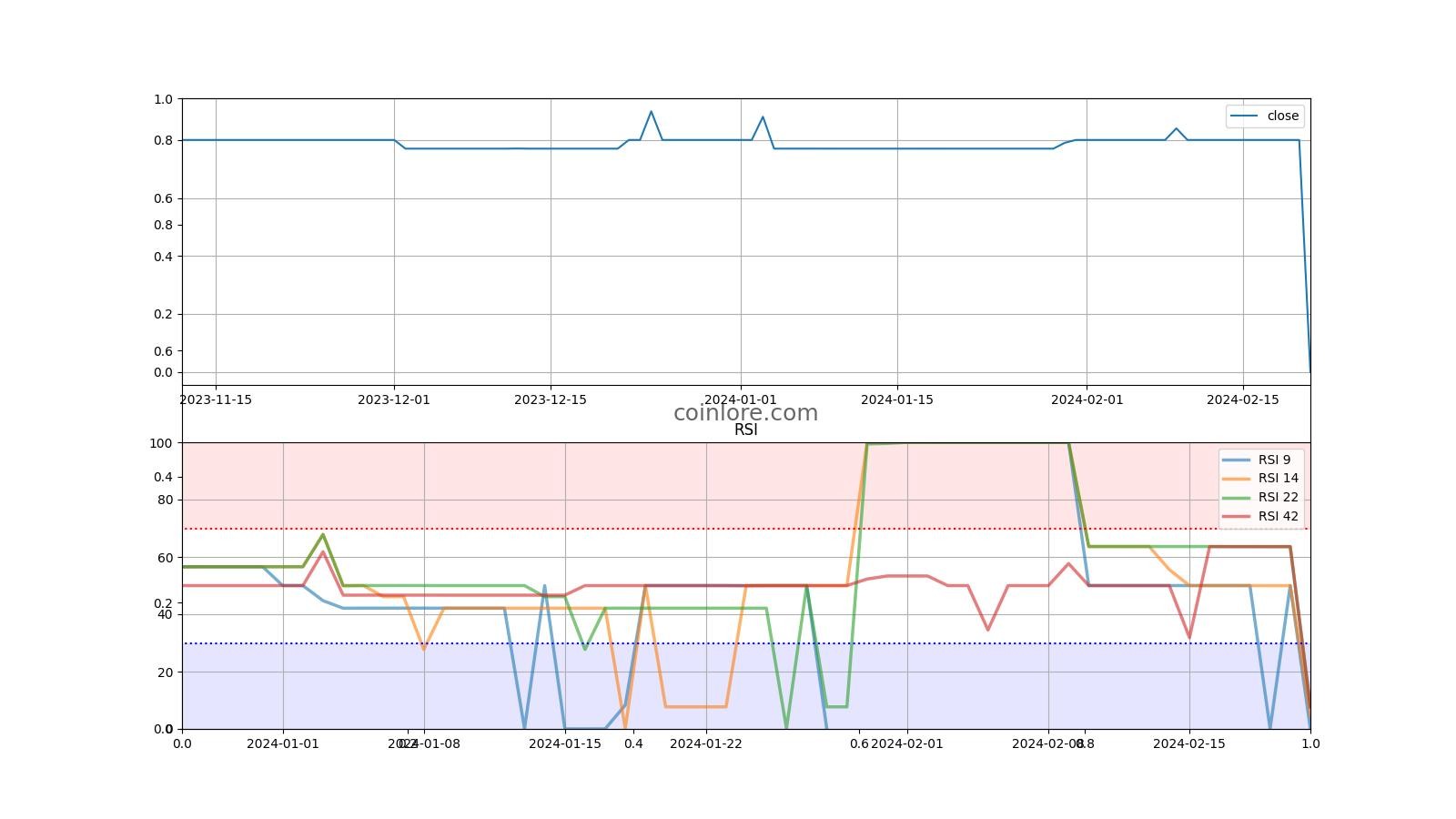 Recovery Right Token RSI indicator