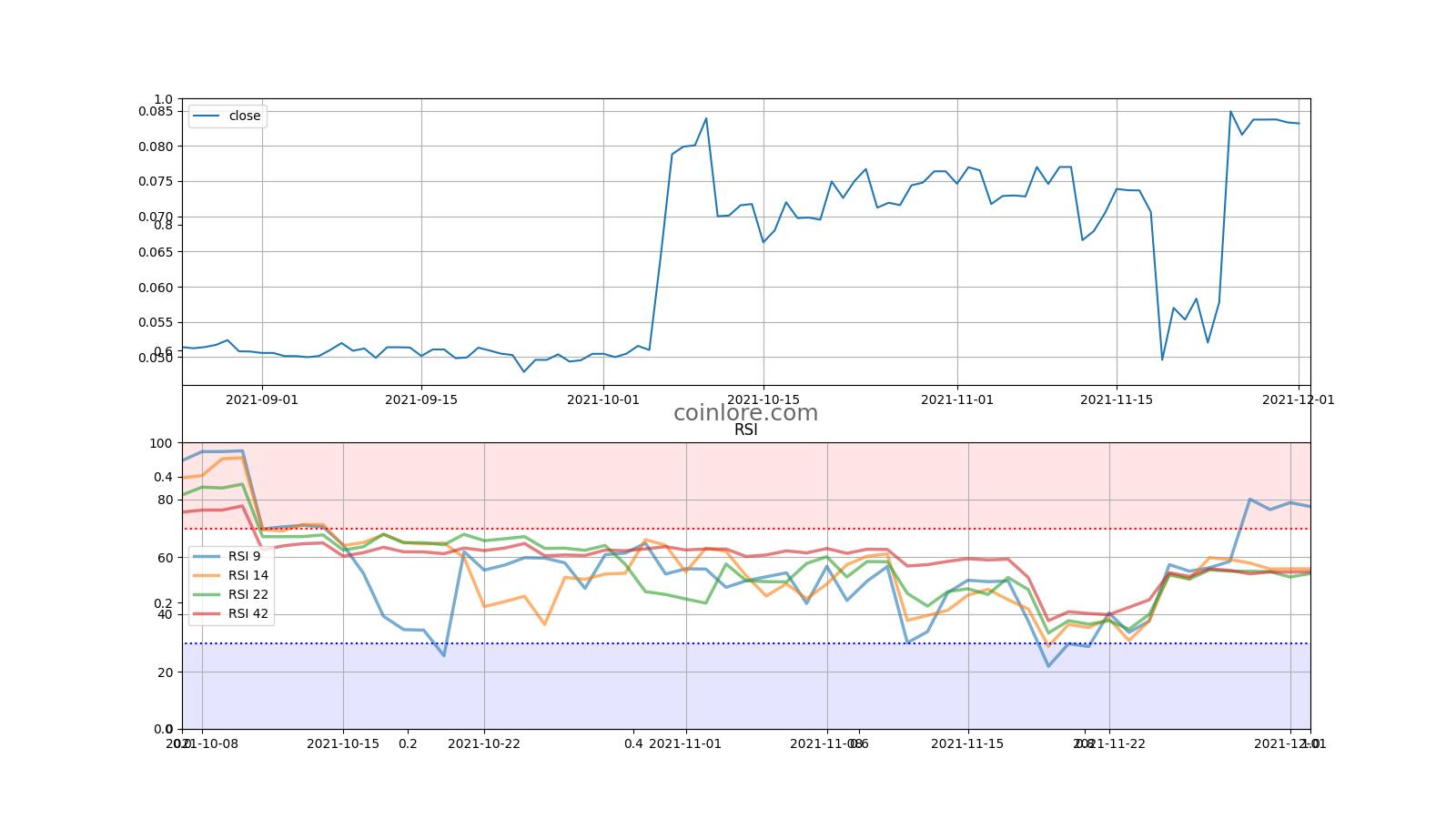 Recovery Right Token RSI indicator