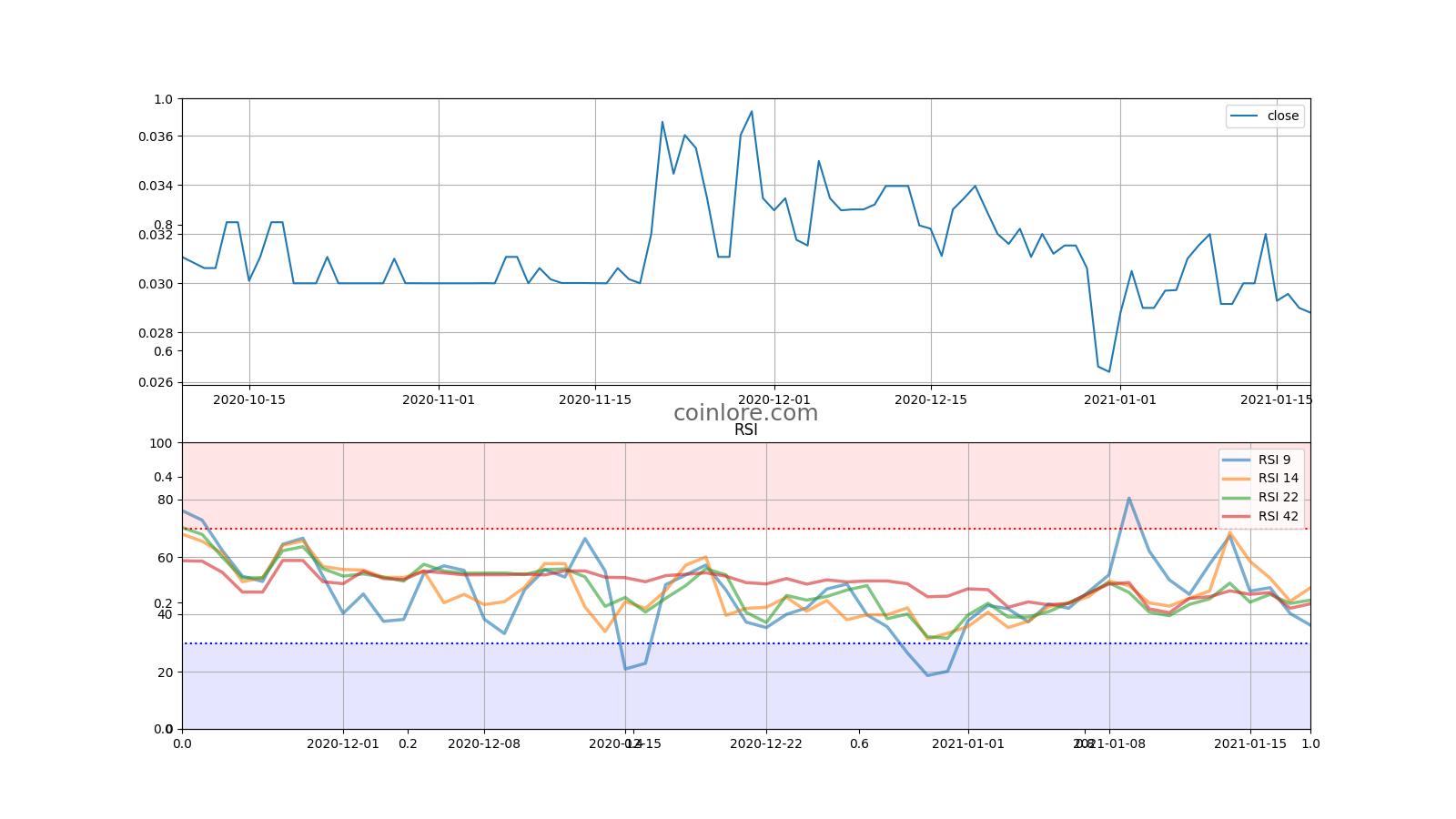 Recovery Right Token RSI indicator