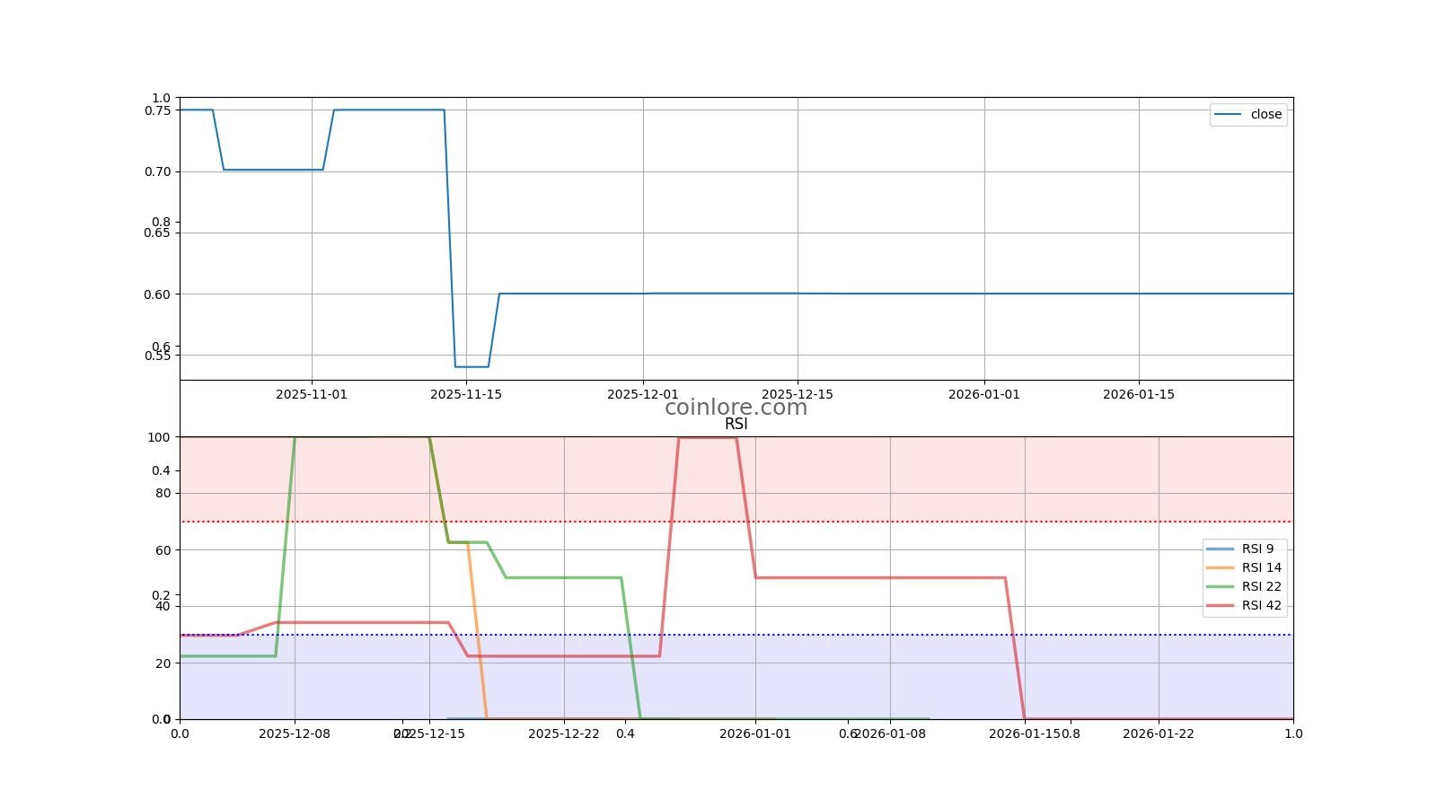Recovery Right Token RSI indicator