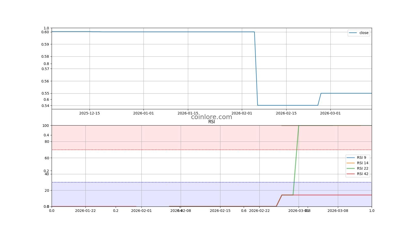 Recovery Right Token RSI indicator