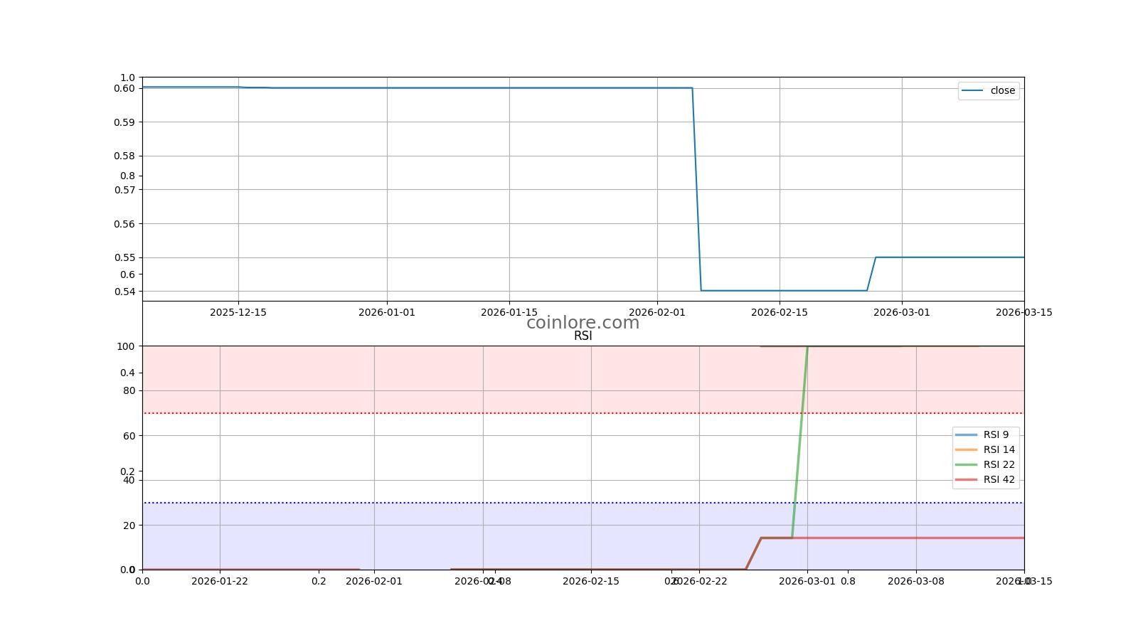 Recovery Right Token RSI indicator