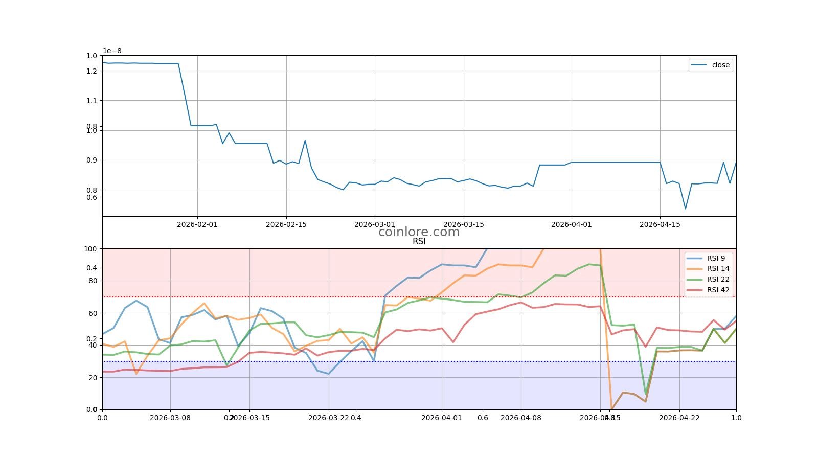 RecTime RSI indicator