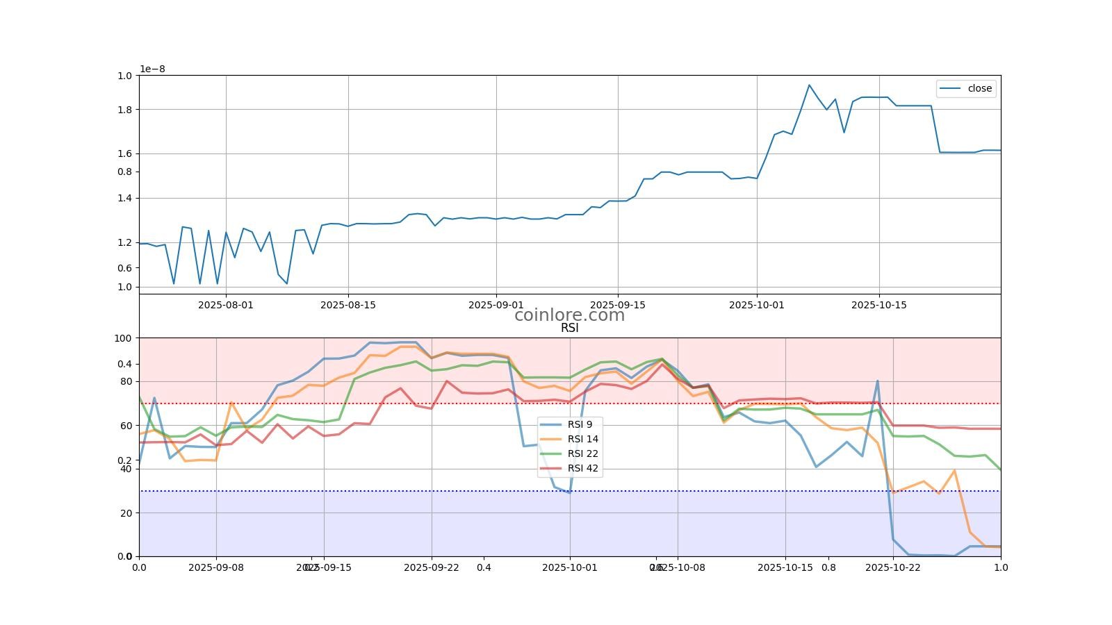 RecTime RSI indicator