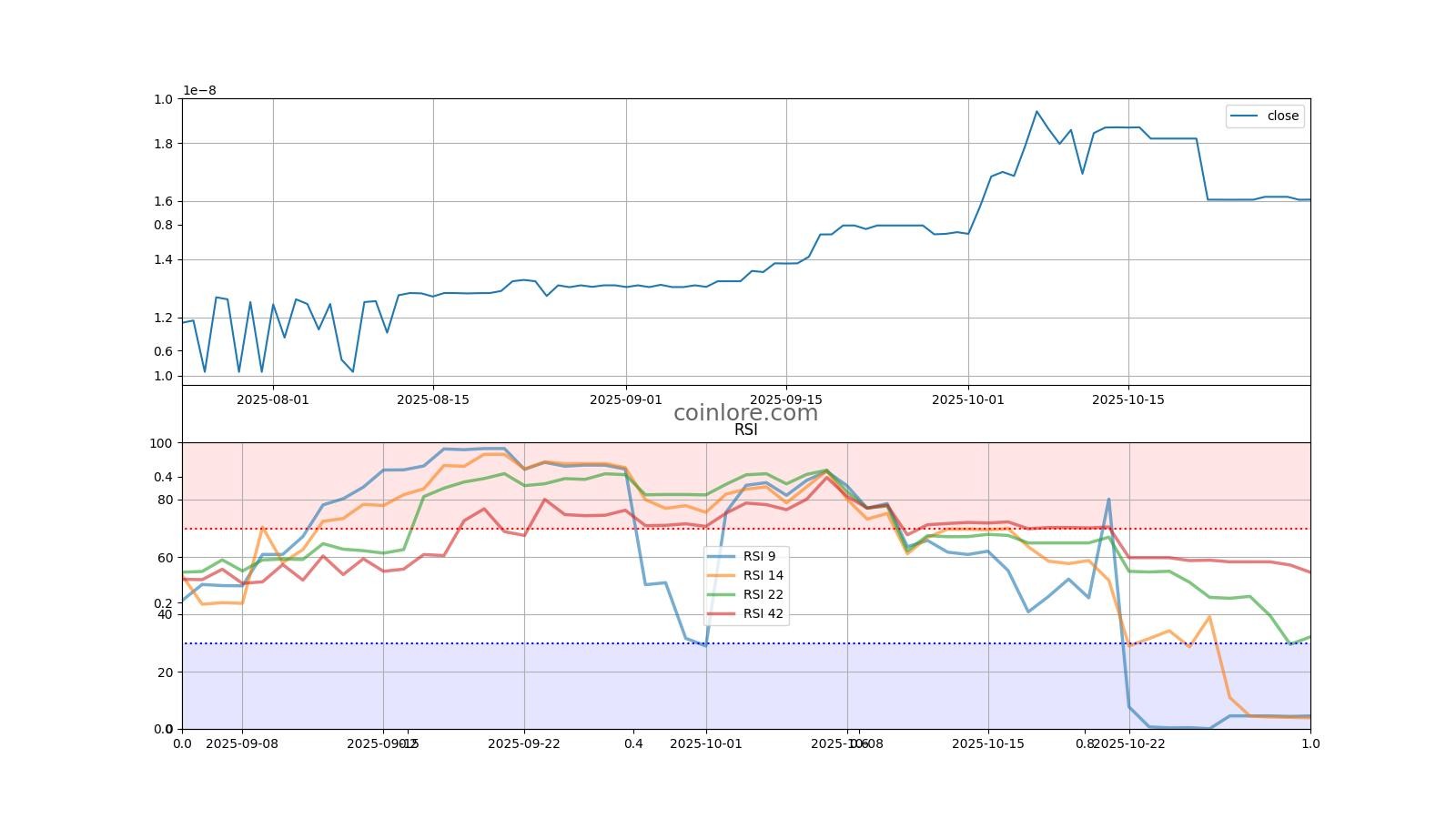 RecTime RSI indicator