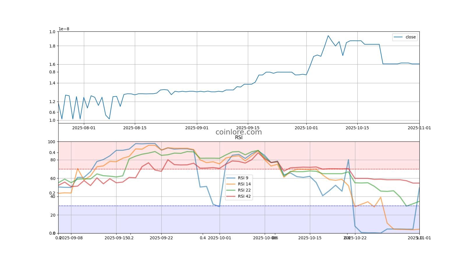 RecTime RSI indicator