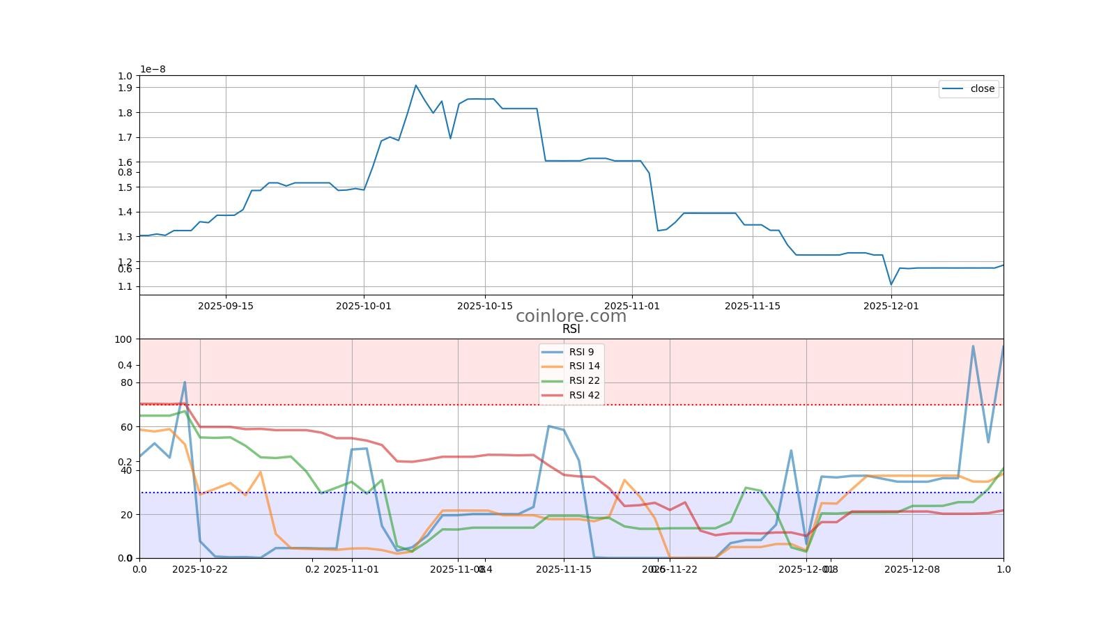 RecTime RSI indicator