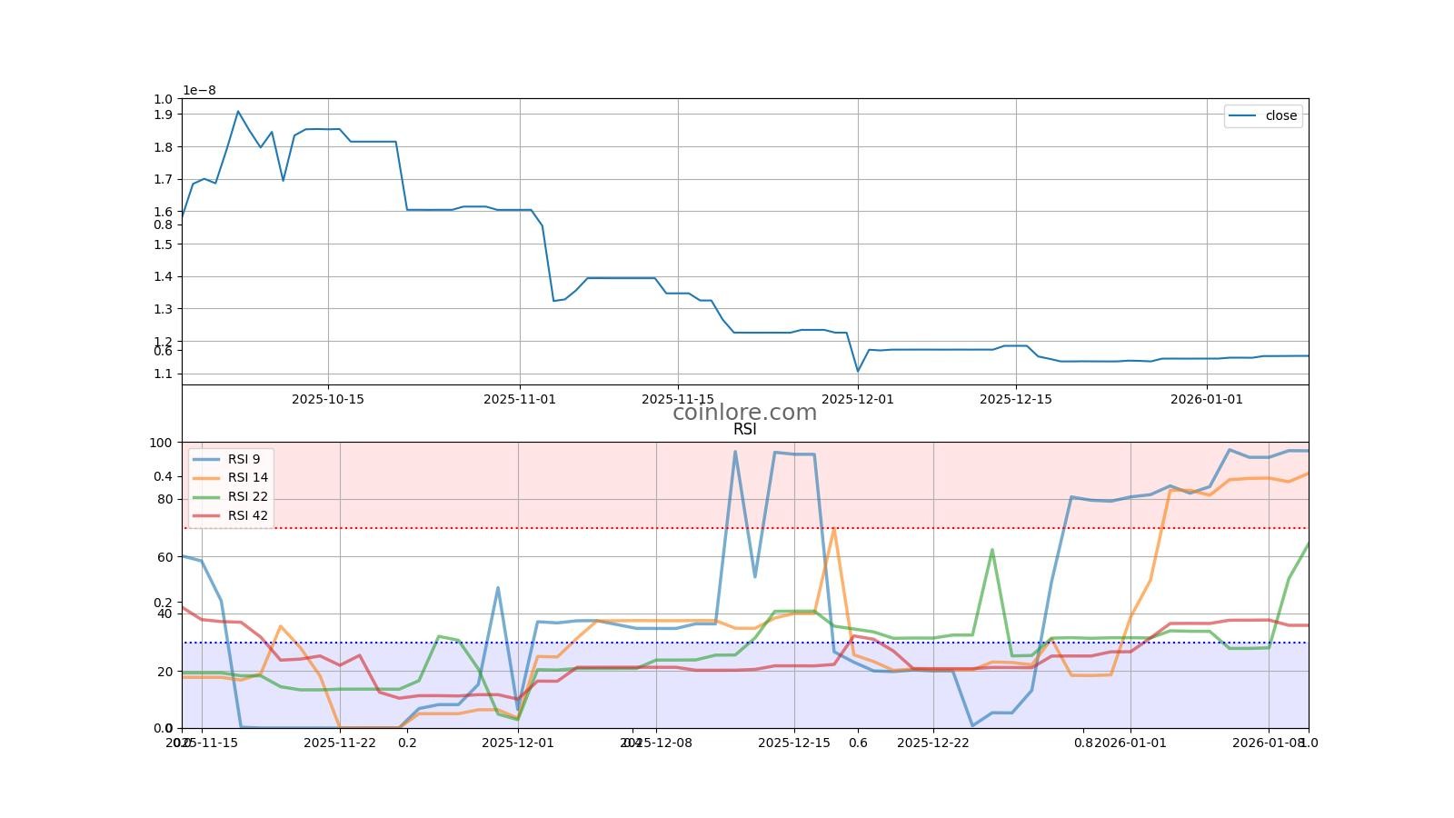 RecTime RSI indicator