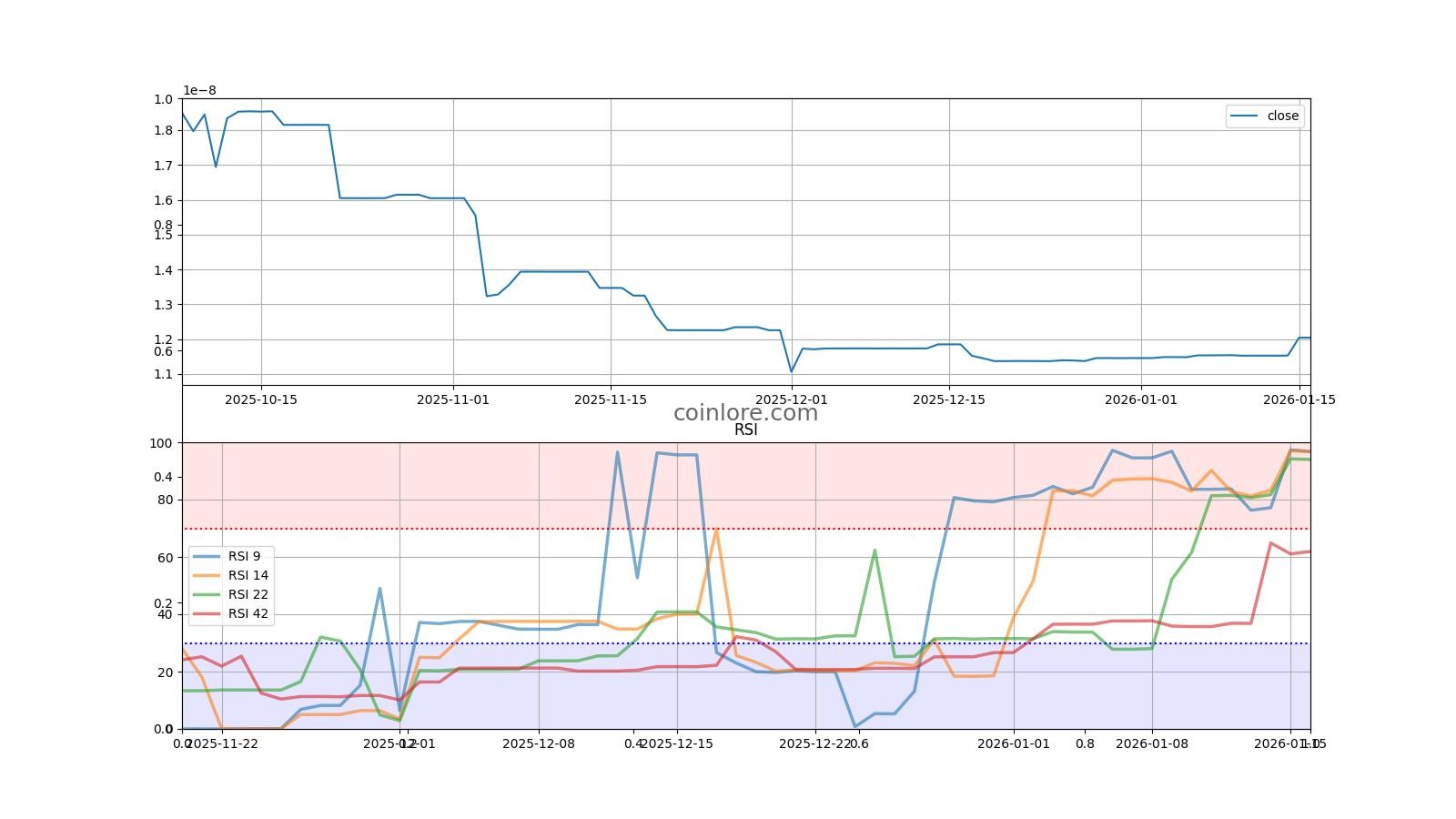 RecTime RSI indicator