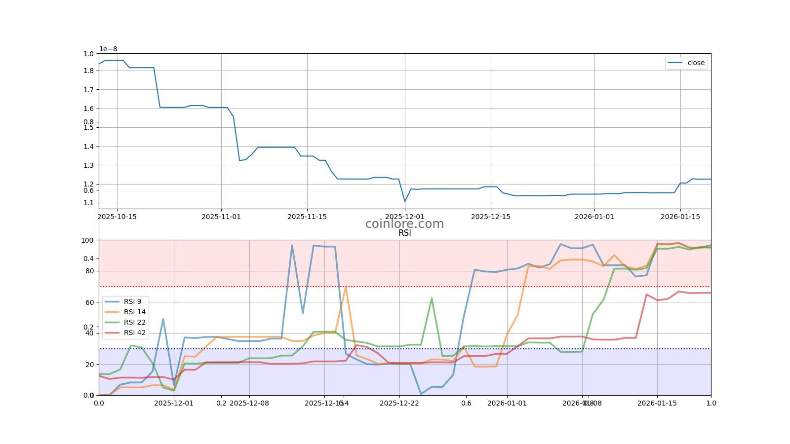 RecTime RSI indicator