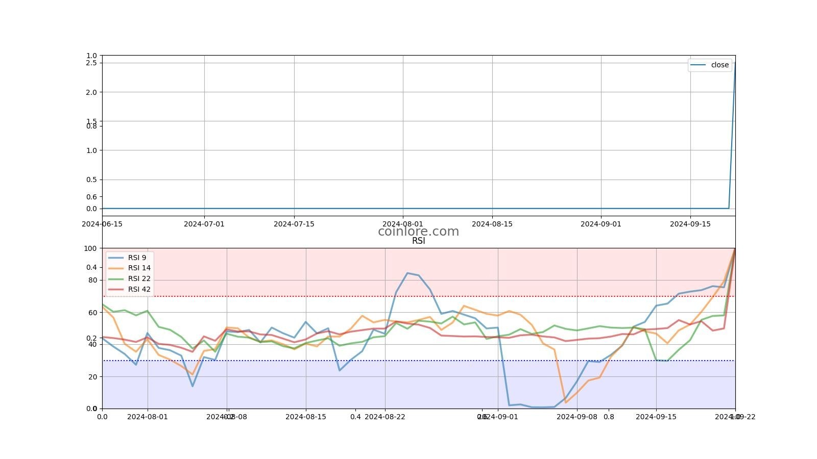 RecTime RSI indicator