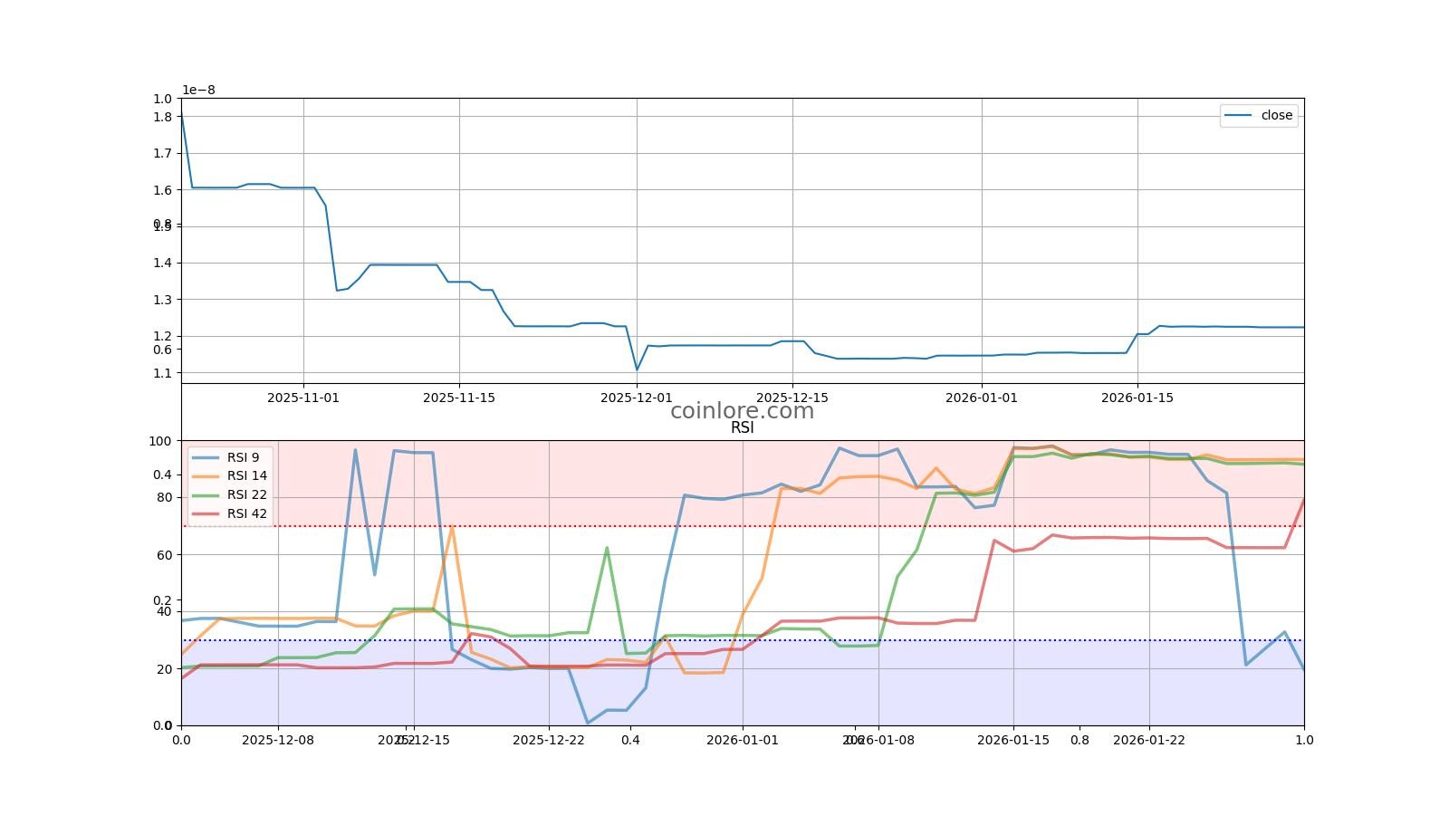 RecTime RSI indicator