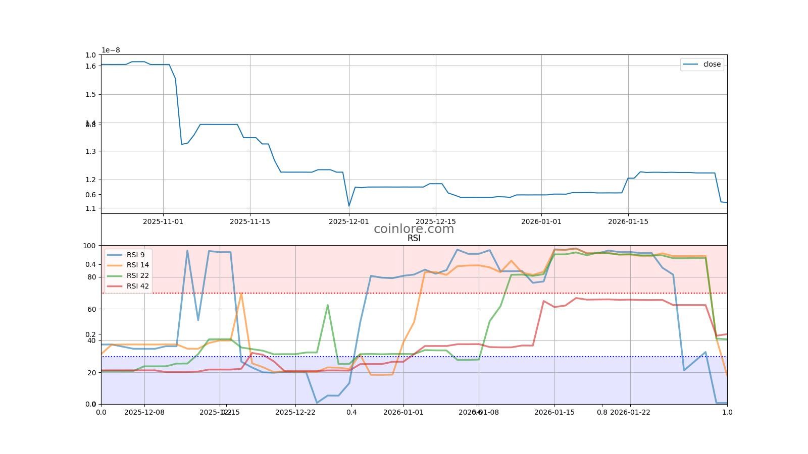 RecTime RSI indicator