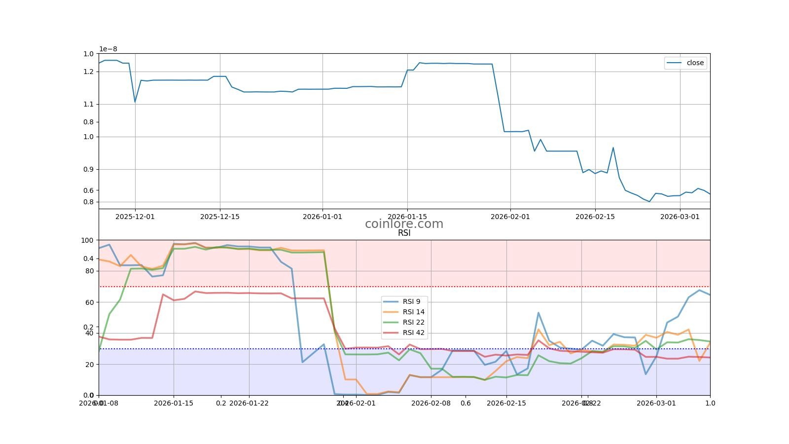 RecTime RSI indicator