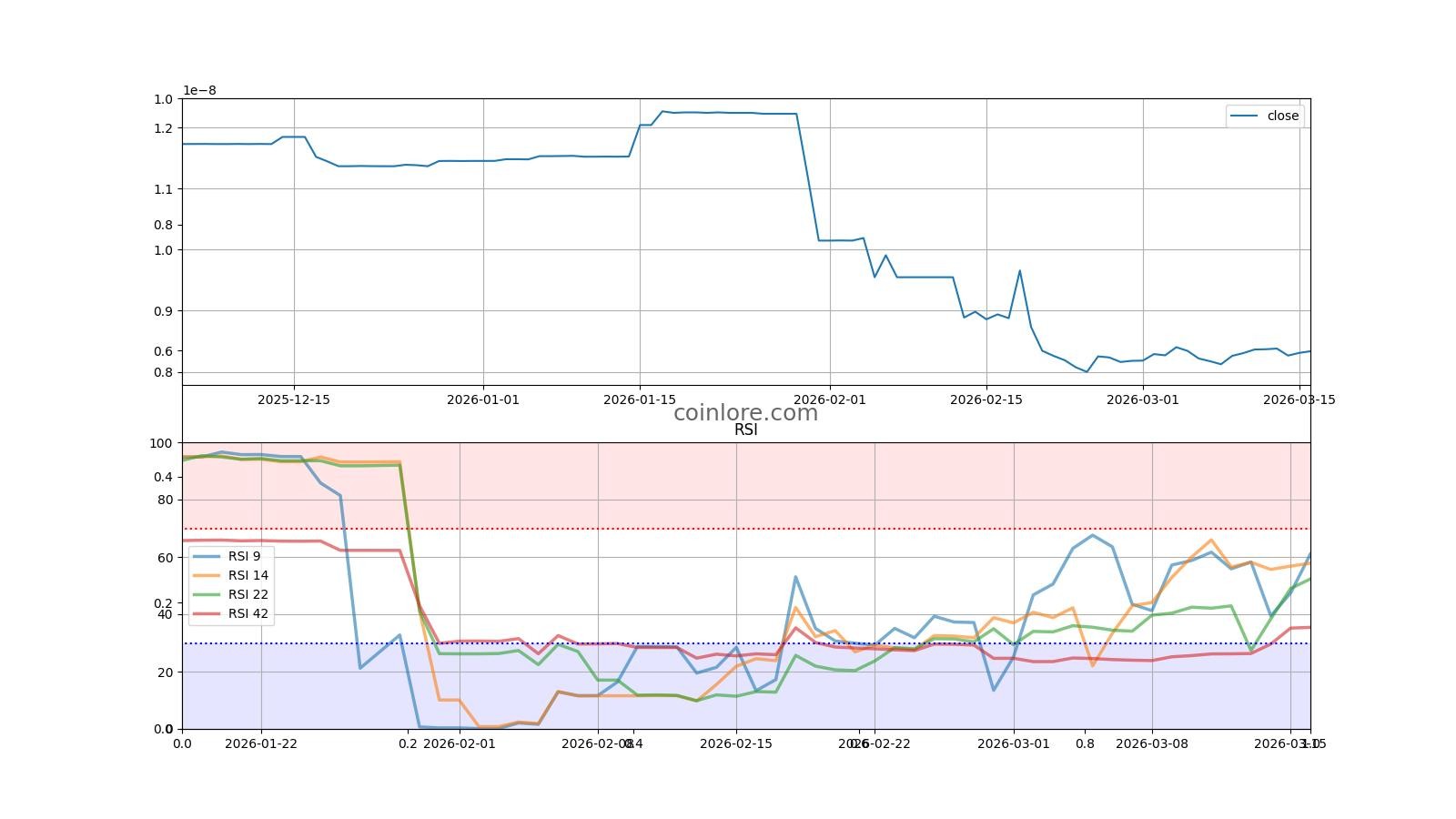 RecTime RSI indicator