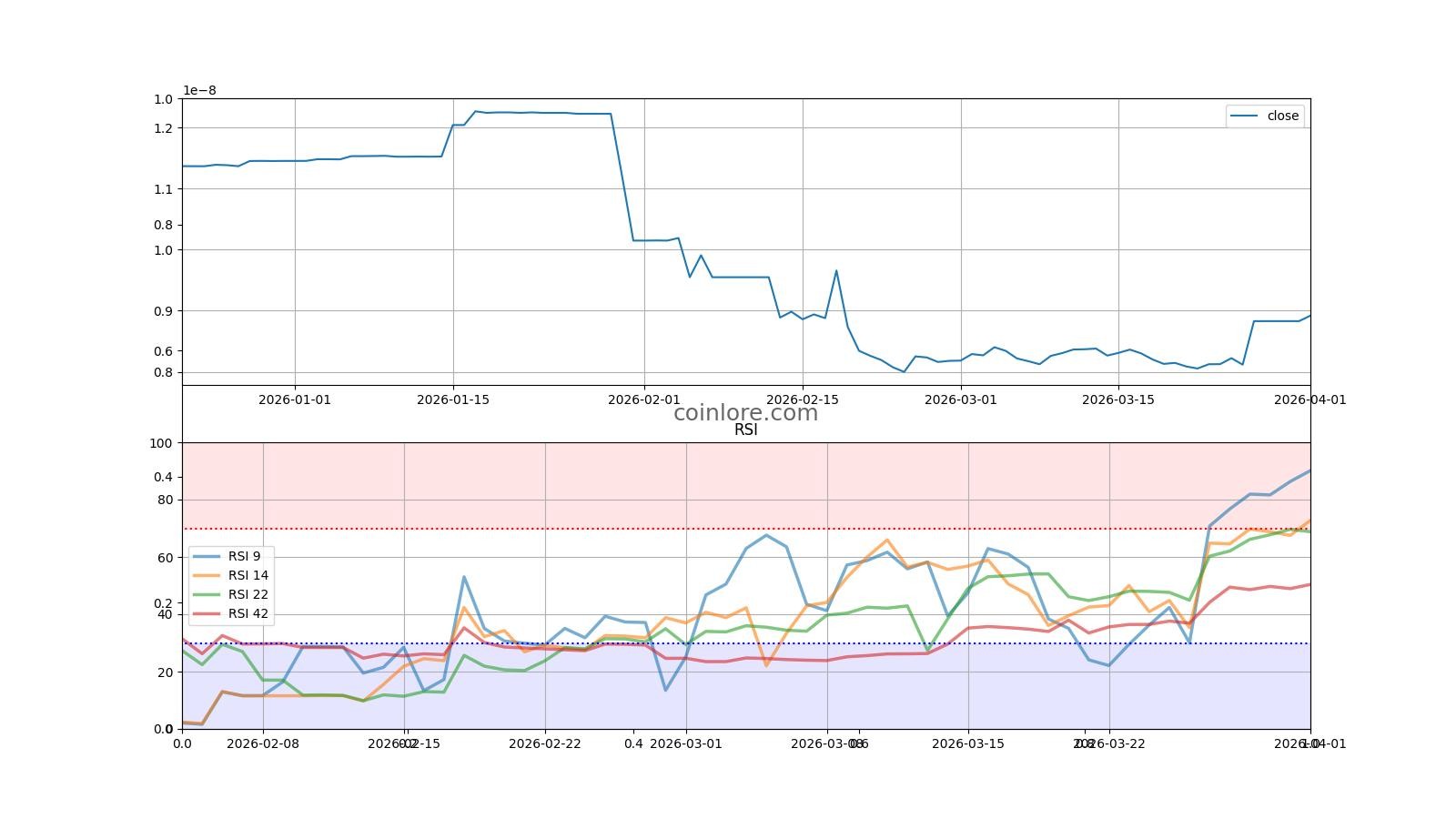 RecTime RSI indicator