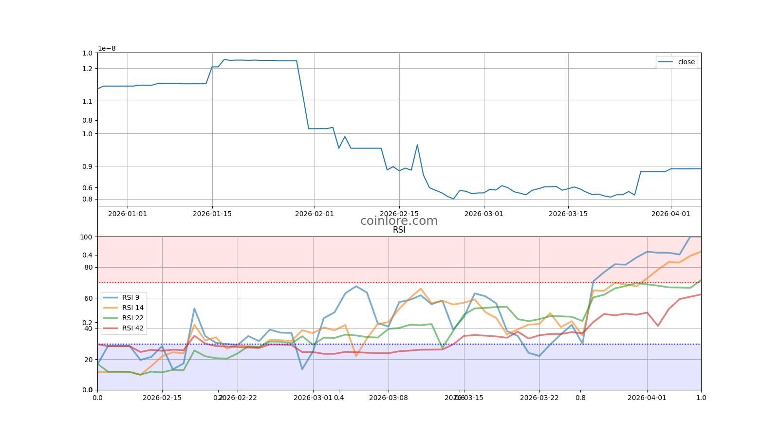 RecTime RSI indicator