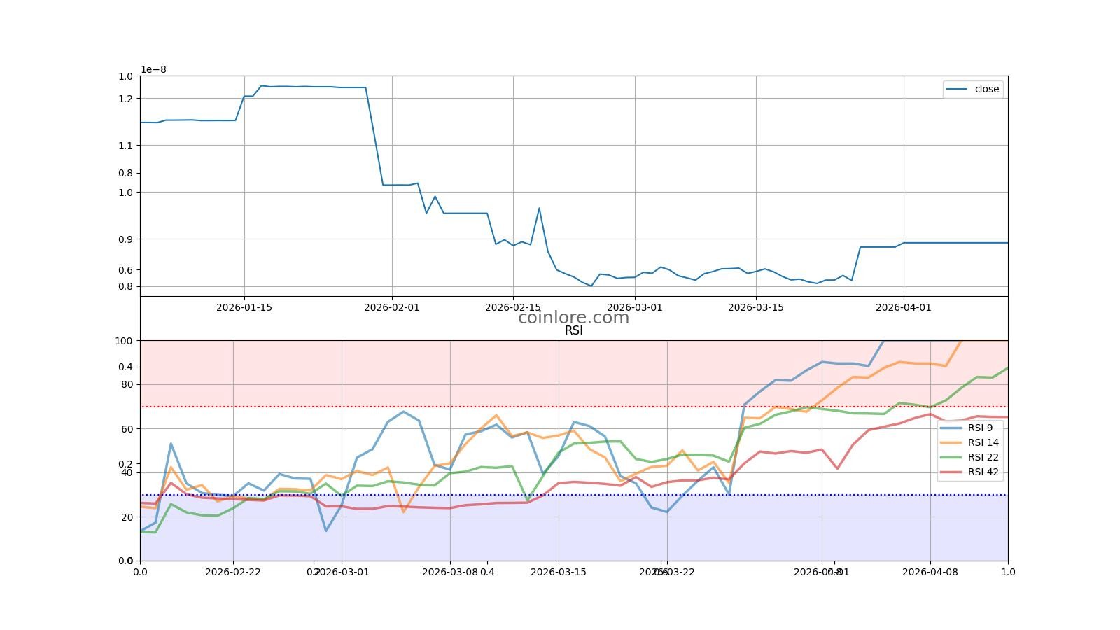 RecTime RSI indicator