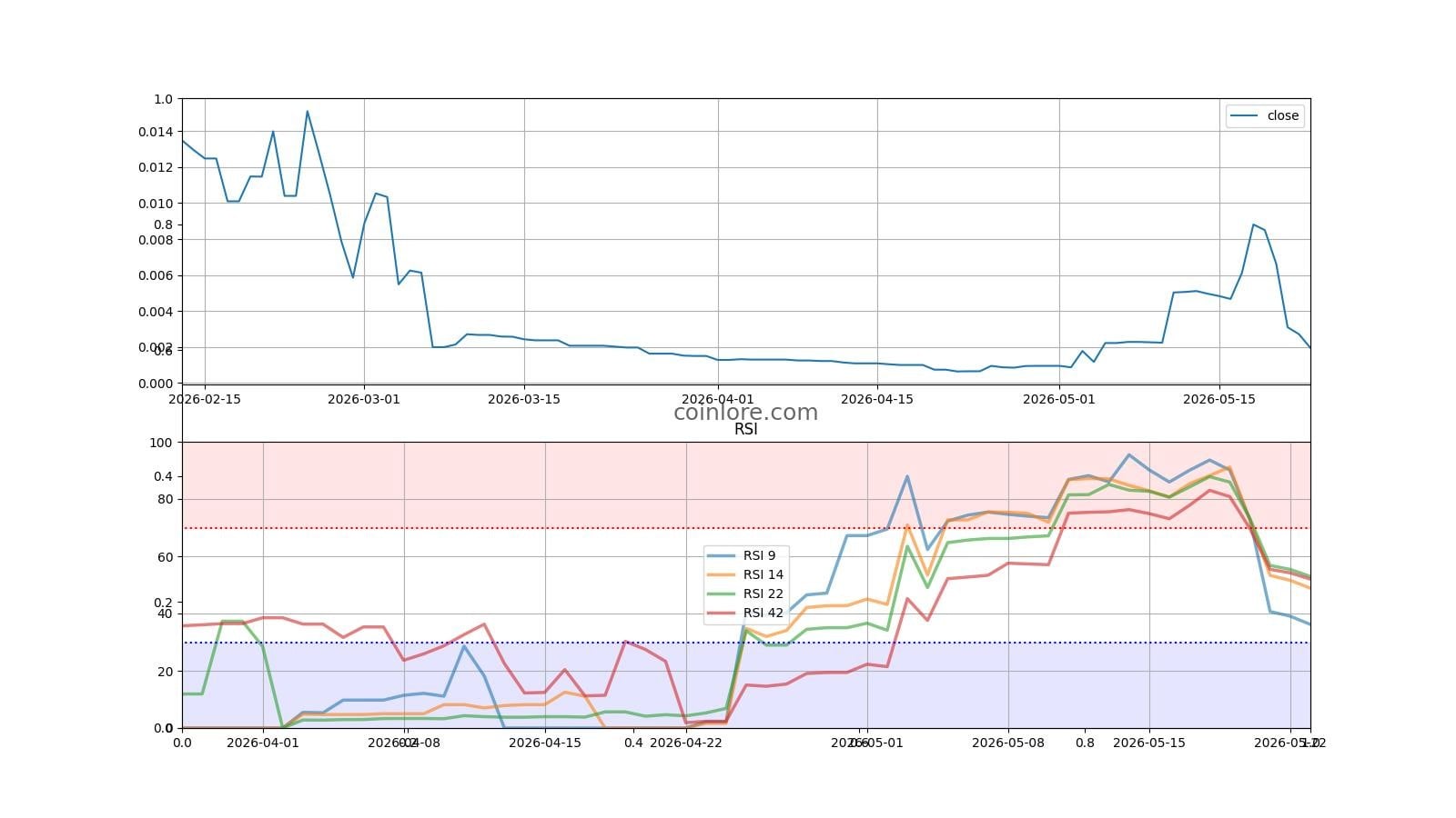 RecycleX RSI indicator