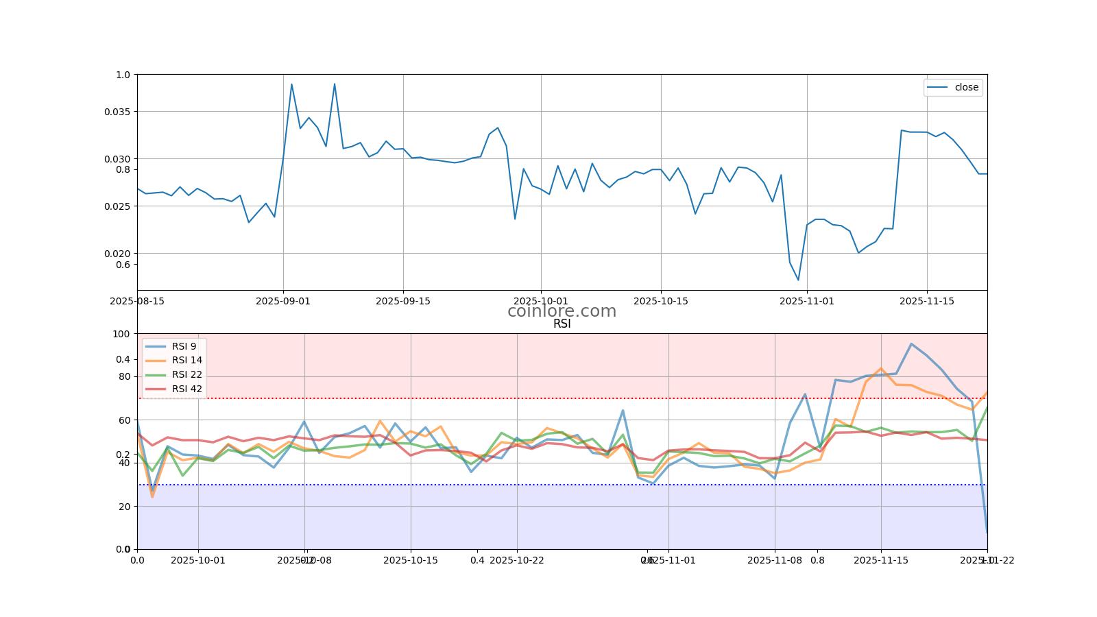 RecycleX RSI indicator