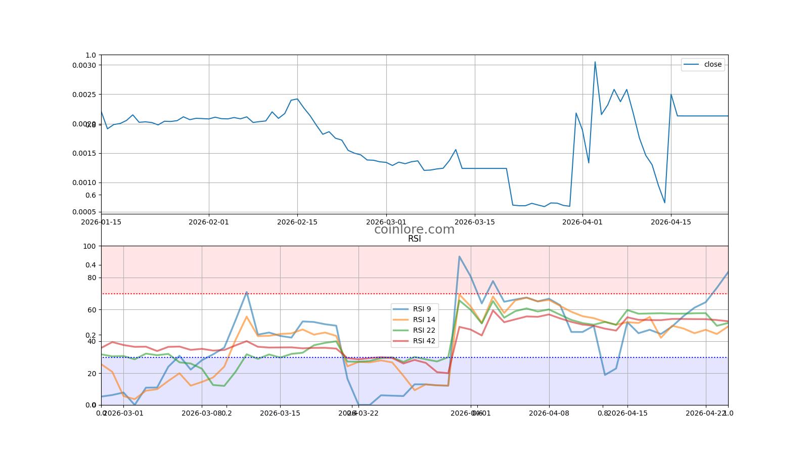 Redacted RSI indicator
